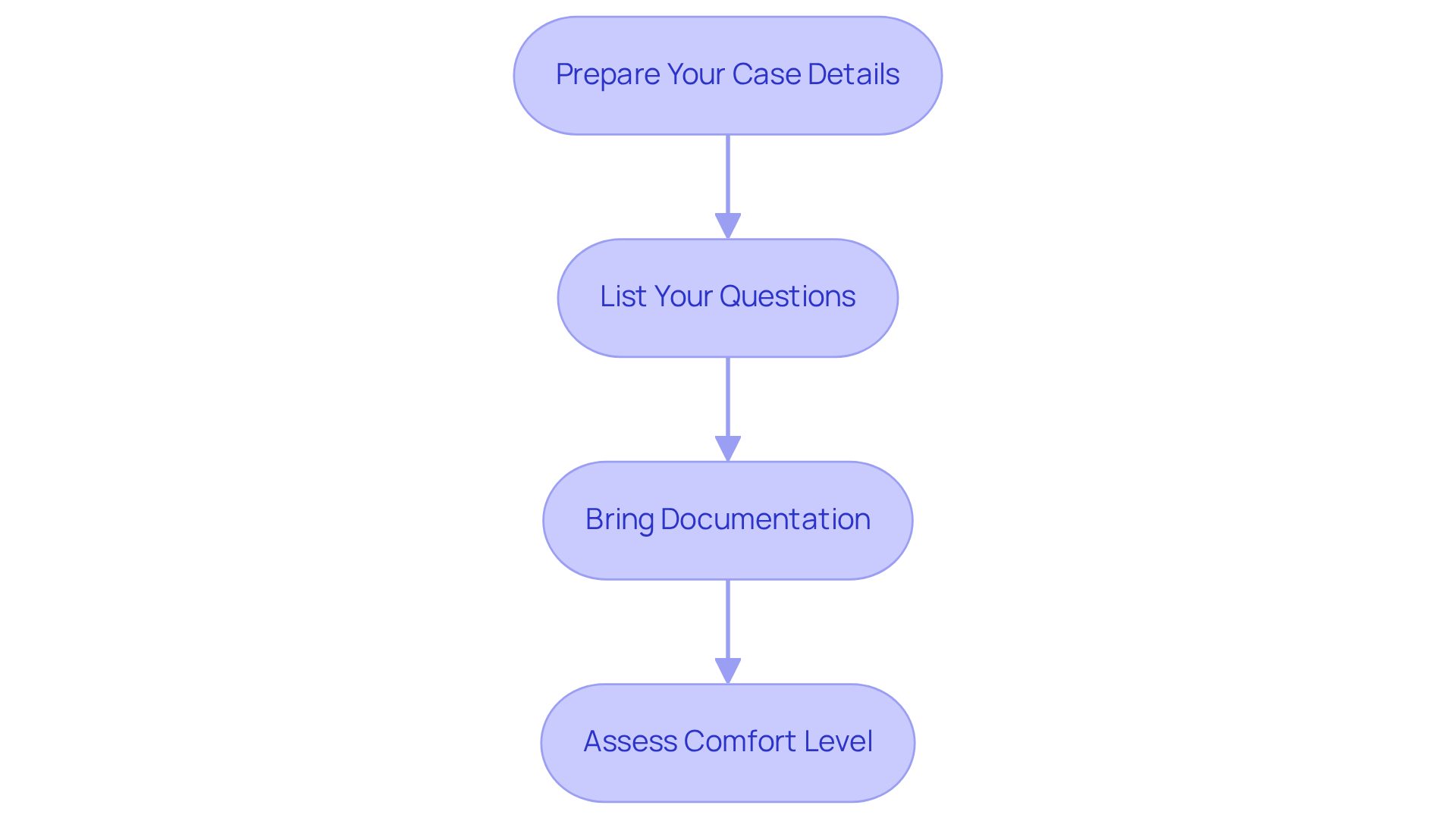 Follow the arrows from one step to the next to see how to prepare for your consultation. Each box represents an important action to take before meeting with your lawyer.