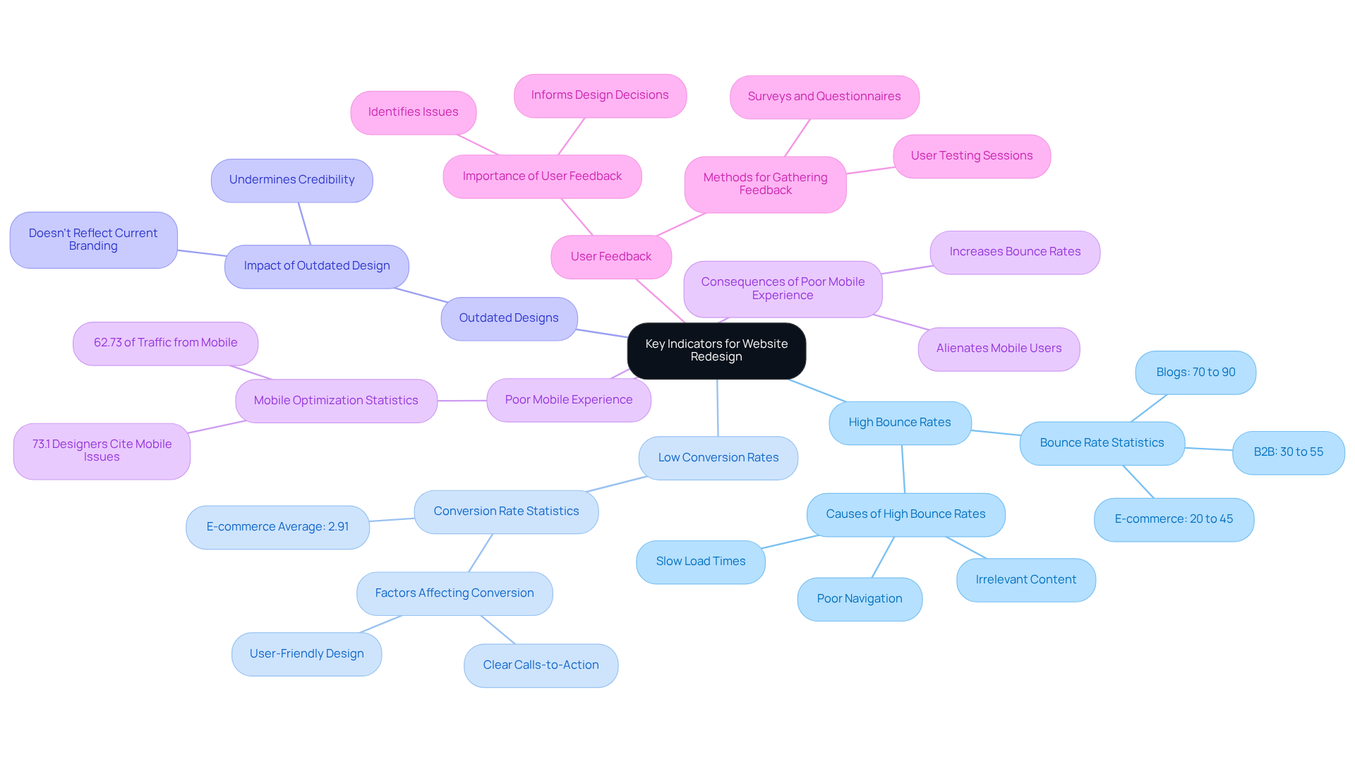 The central node represents the need for a website redesign, while the branches show the different indicators that can signal it's time for a change. Each branch highlights a specific area to consider, helping you understand what to focus on. The central node represents the need for a website redesign, while the branches show the different indicators that can signal it's time for a change. Each branch highlights a specific area to consider, helping you understand what to focus on.