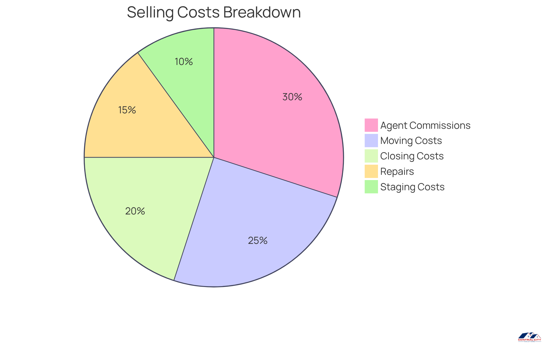 Each slice shows the proportion of each cost compared to the total selling expenses — larger slices indicate higher costs, helping you see where your money will go when selling your home.