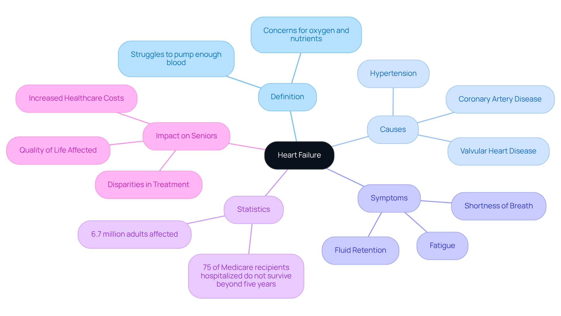 The central node represents heart failure, with branches showing its definition, causes, symptoms, and statistics. Each branch helps you understand how these elements connect and impact individuals, especially seniors. The central node represents heart failure, with branches showing its definition, causes, symptoms, and statistics. Each branch helps you understand how these elements connect and impact individuals, especially seniors.