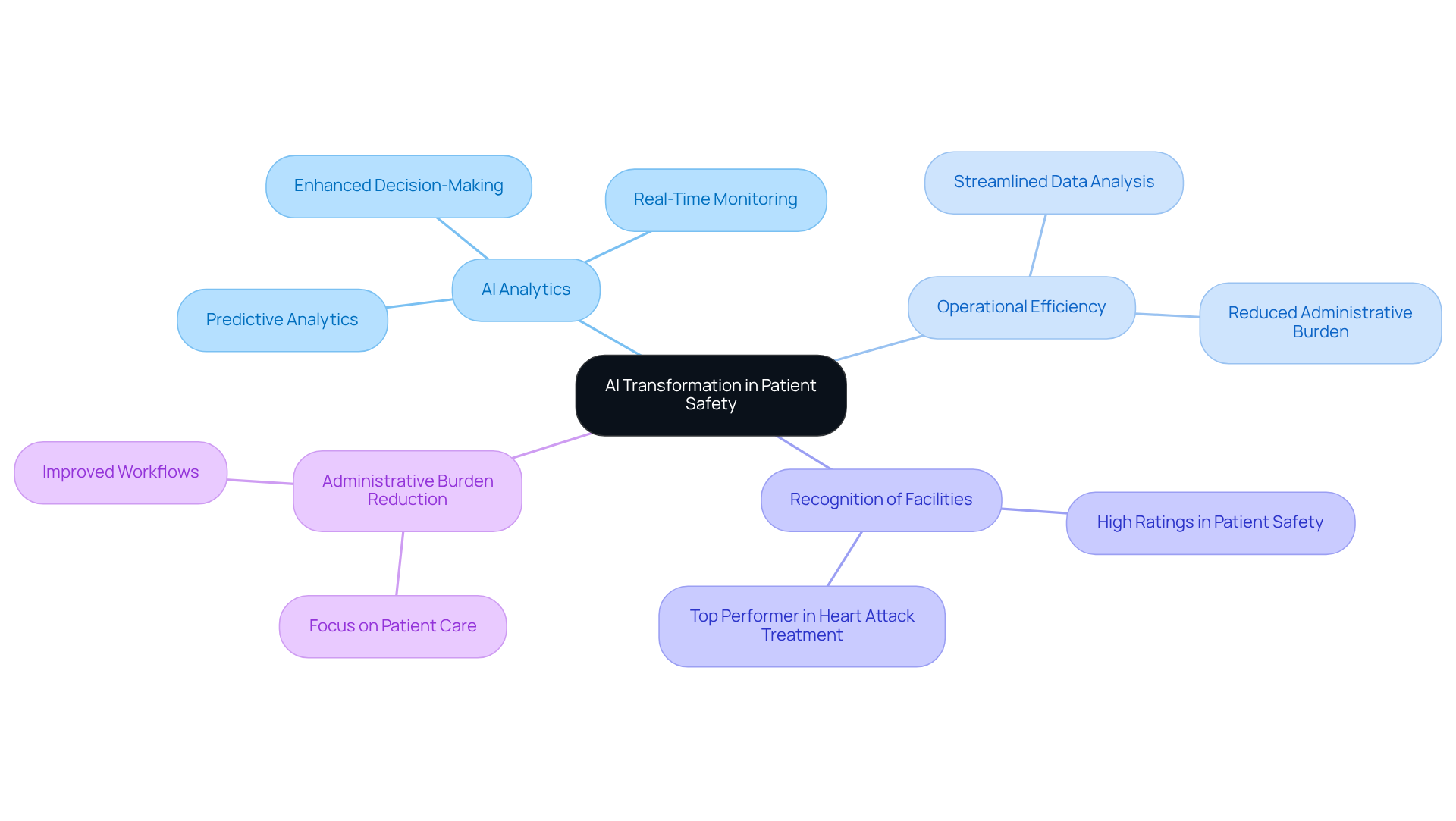 The central node represents the main theme of AI in healthcare, while the branches show different aspects of how AI enhances patient safety. Each sub-branch provides more detail on specific technologies or outcomes. The central node represents the main theme of AI in healthcare, while the branches show different aspects of how AI enhances patient safety. Each sub-branch provides more detail on specific technologies or outcomes.