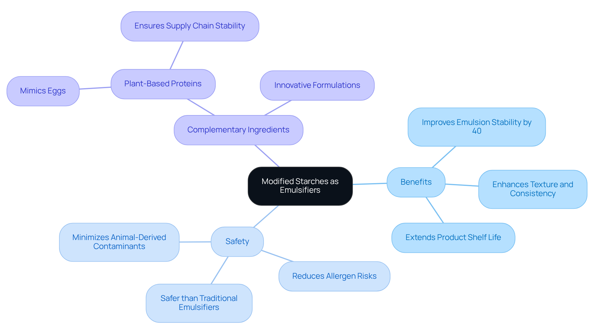 The central node represents modified starches, while the branches show their benefits, safety aspects, and how they work with other ingredients. Each branch highlights important points that food formulators should consider. The central node represents modified starches, while the branches show their benefits, safety aspects, and how they work with other ingredients. Each branch highlights important points that food formulators should consider.