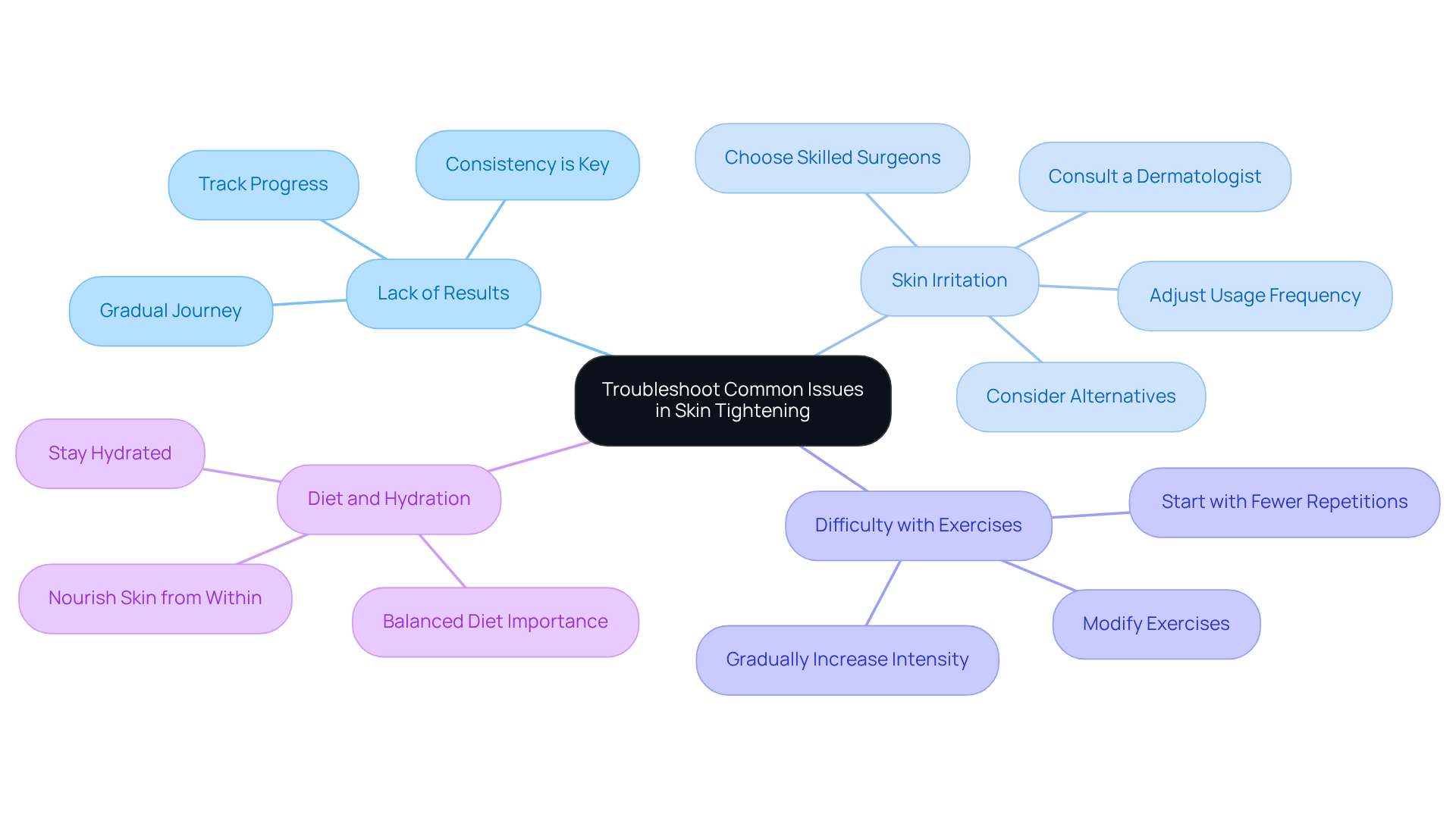 The central node represents the main topic of troubleshooting skin tightening. Each branch shows a common issue, and the sub-branches provide helpful tips or solutions. Follow the branches to see how each challenge can be addressed.