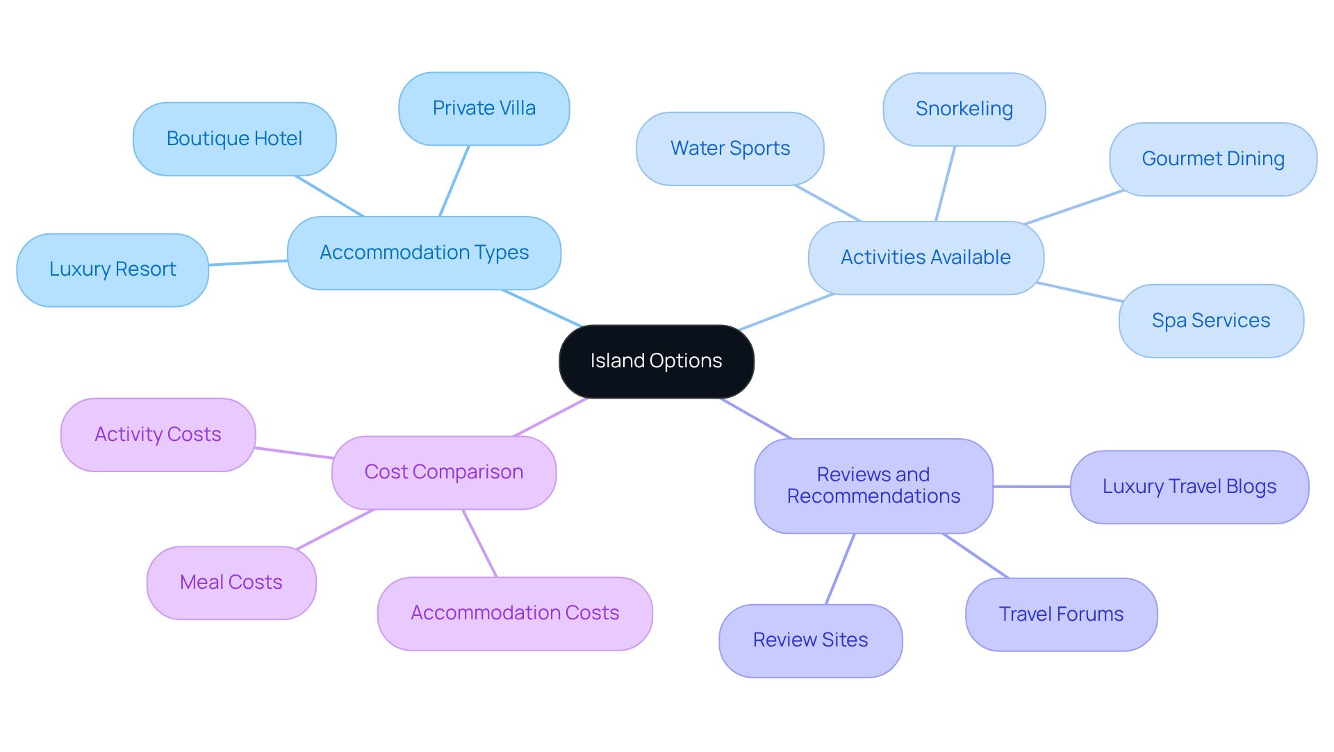 Begin at the center with the main theme of island options, then explore each branch to see the different factors that can influence your choice. Each category provides insights that can help you make a well-informed decision. Begin at the center with the main theme of island options, then explore each branch to see the different factors that can influence your choice. Each category provides insights that can help you make a well-informed decision.