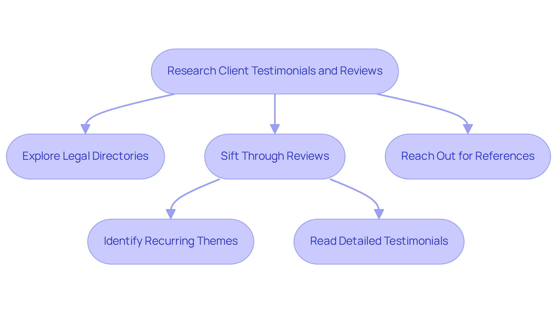 Follow the arrows to see how to effectively research and evaluate client testimonials when choosing a lawyer. Each step guides you through the process, helping you make a more informed decision. Follow the arrows to see how to effectively research and evaluate client testimonials when choosing a lawyer. Each step guides you through the process, helping you make a more informed decision.