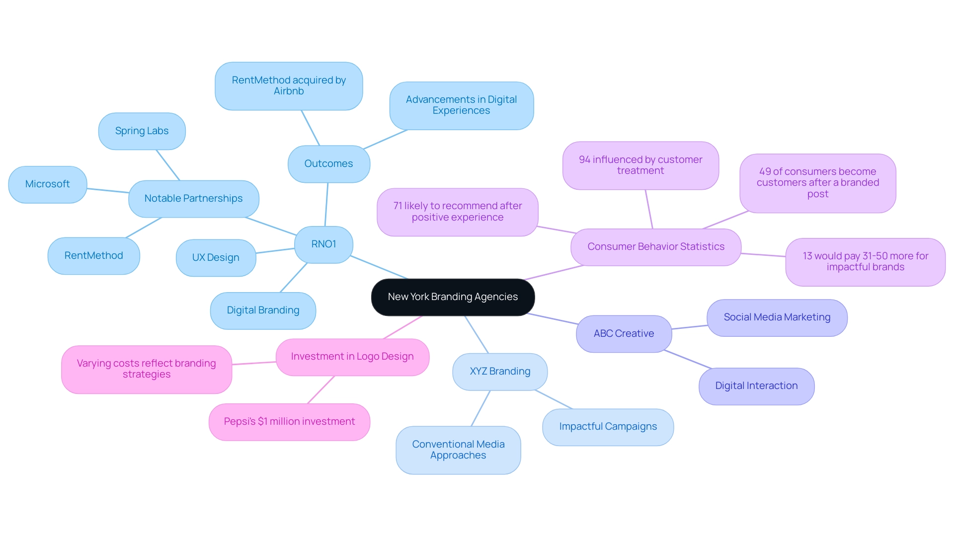 Each branch represents a different branding agency, with sub-branches showing their strategies and partnerships. Color coding differentiates the agencies.