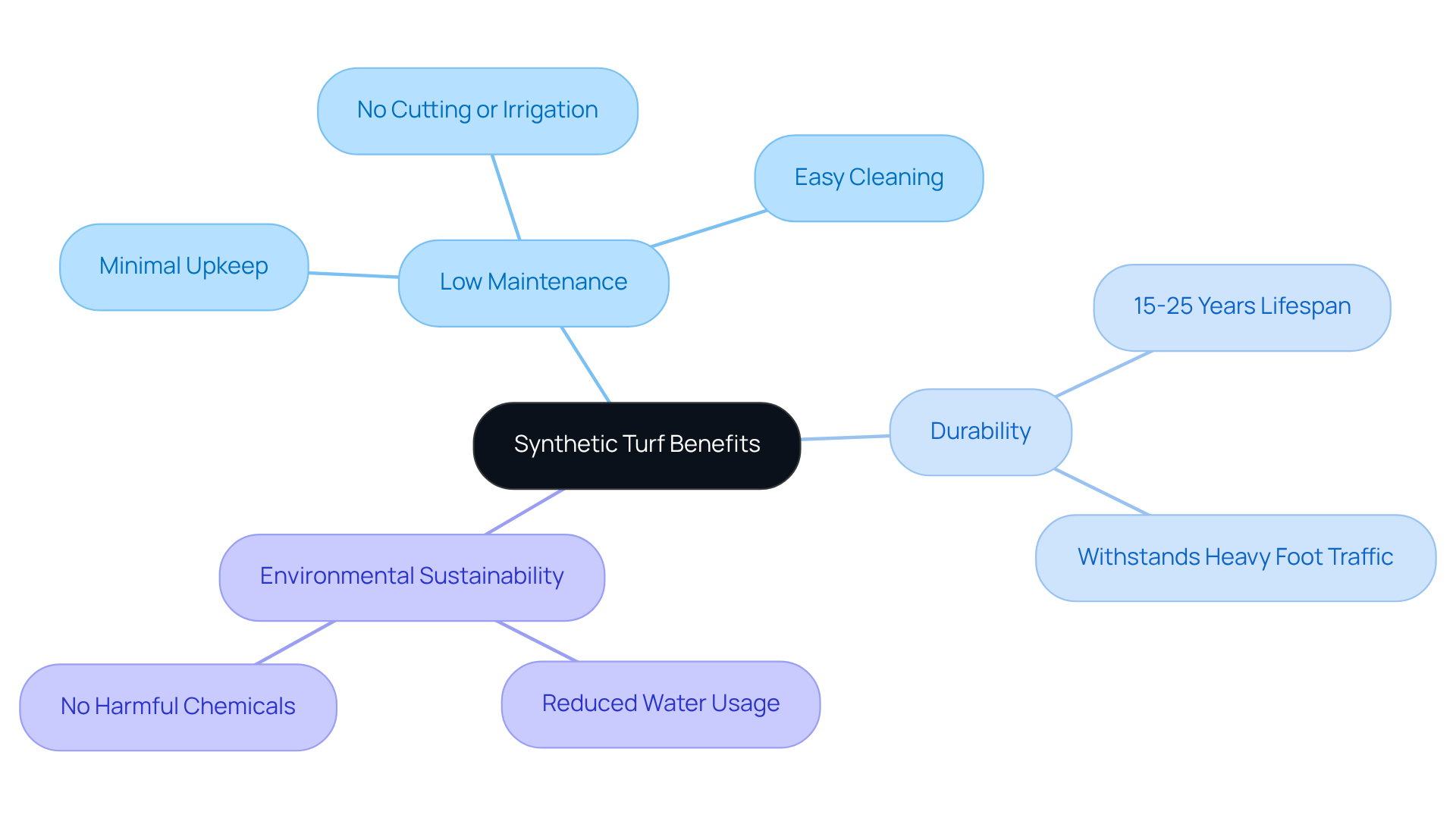 Start at the center with the main topic of synthetic turf, then follow the branches to explore its low maintenance, durability, and environmental benefits. Each branch shows how these aspects contribute to the overall appeal of synthetic grass.
