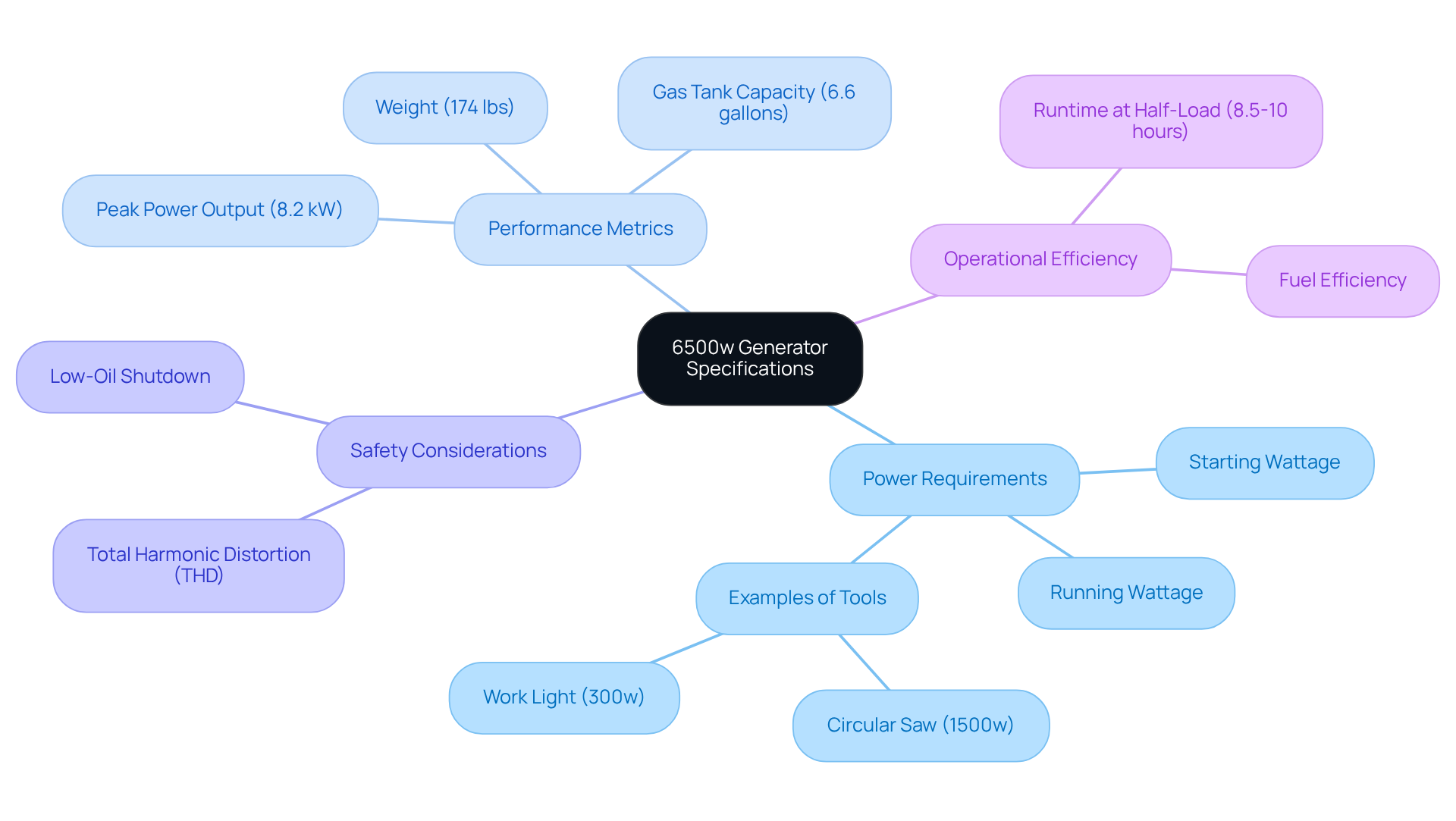This mindmap breaks down the key specifications of a 6500w generator. Start at the center with the main topic, then explore each branch to see important details like power requirements and performance metrics. Each color-coded section helps you understand how these features relate to effective use and safety on construction sites.