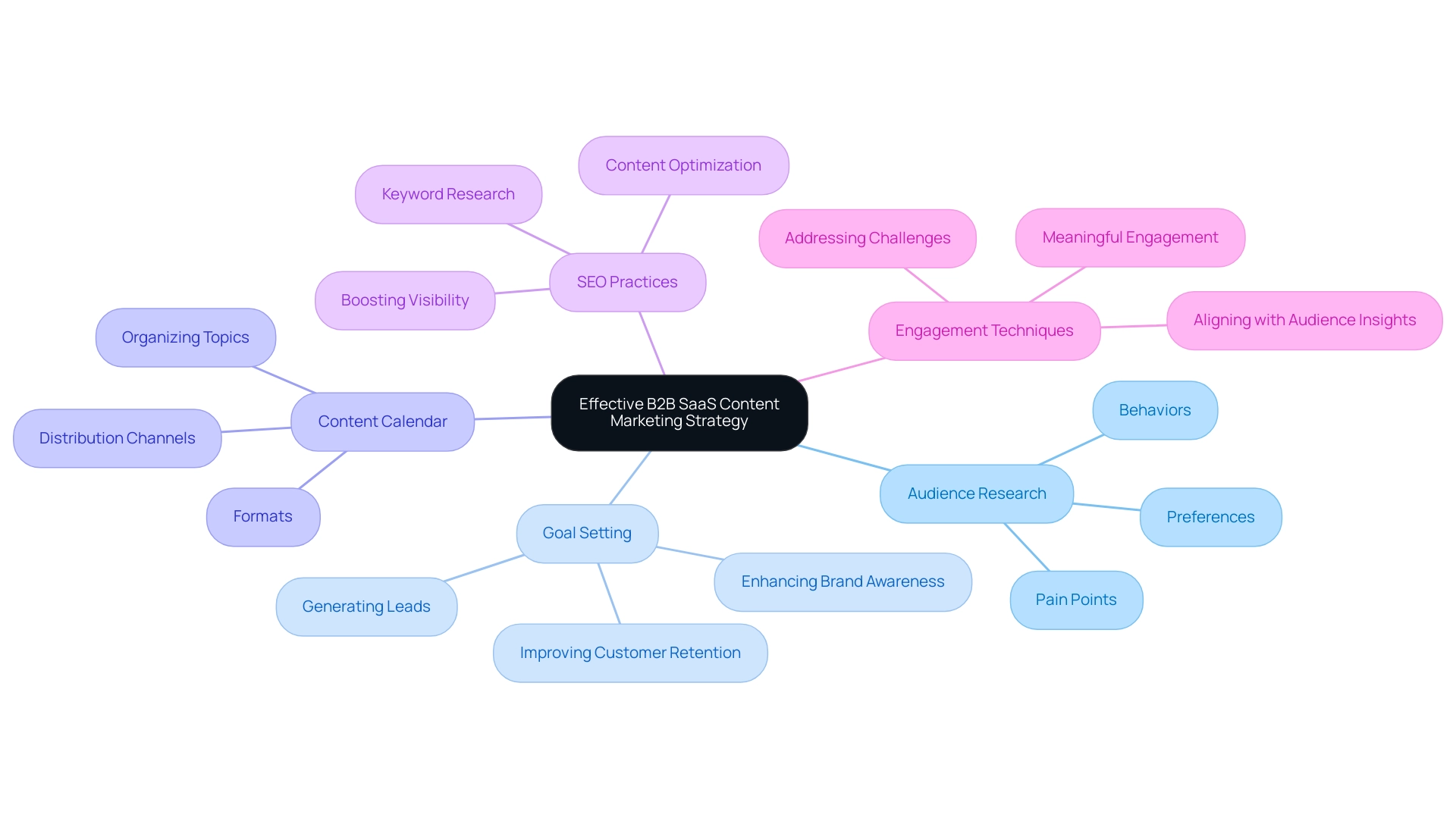 The central node represents the overall strategy, with branches showing key components and subcomponents, each color-coded for clarity.