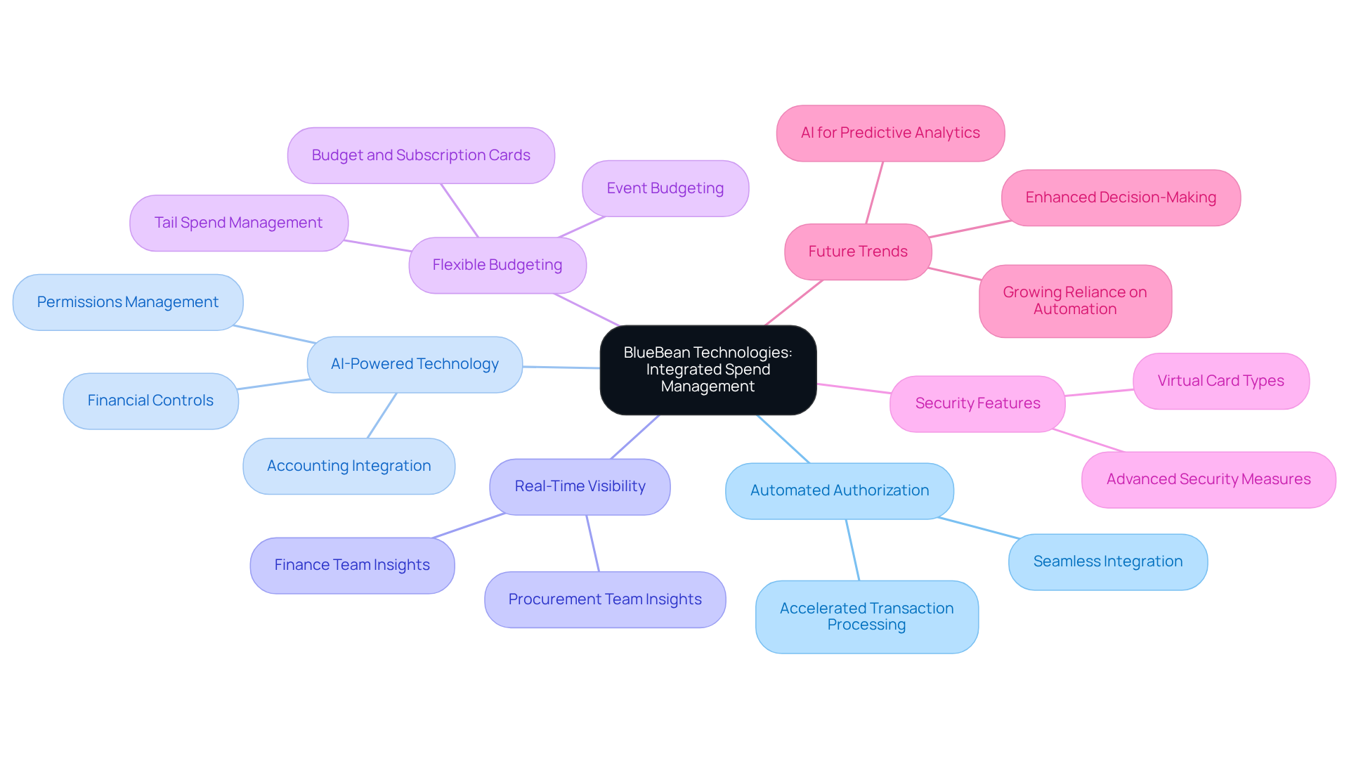 The central node represents BlueBean Technologies, while the branches illustrate the main features and benefits of their system. Each sub-branch provides more detail, helping you understand how these elements connect and contribute to effective spend management.