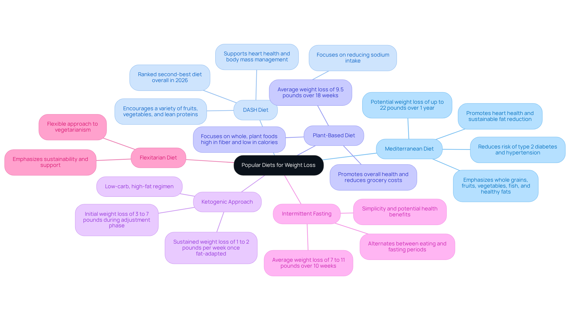 This mindmap starts with the central theme of weight loss diets and branches out into different popular diets. Each branch represents a diet, and the sub-branches highlight what makes each diet unique and beneficial. It's a great way to visualize your options and see how they relate to each other!