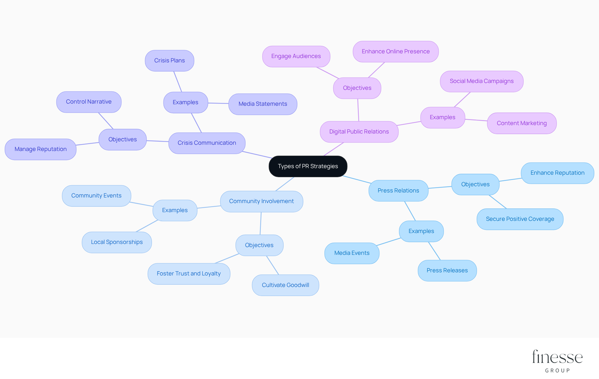 The central node represents the main theme of PR strategies, while each branch represents a different approach. Explore further details by following the sub-branches to understand how each strategy serves distinct goals.