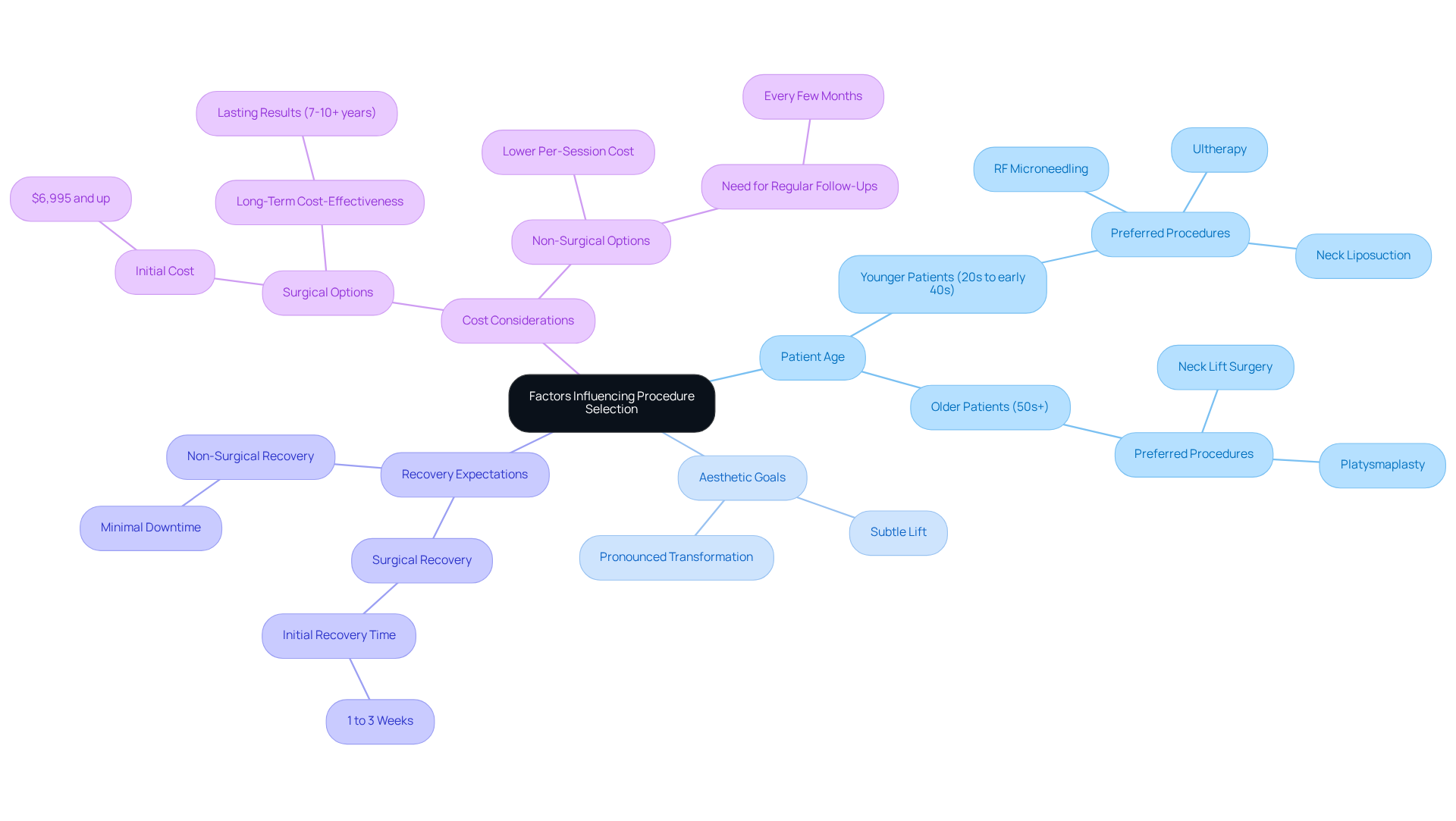 This mindmap illustrates the key factors that affect your choice of neck tightening procedures. Each branch represents a different aspect to consider, helping you visualize how they connect and influence your decision.