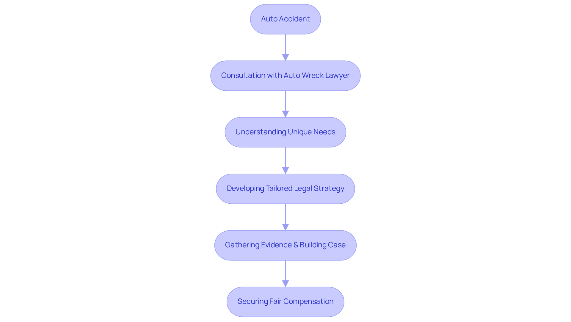 This flowchart shows the steps you take after an auto accident to get the legal help you need. Each box represents a stage in the process, leading you from the accident to getting the compensation you deserve. Follow the arrows to see how each step connects! This flowchart shows the steps you take after an auto accident to get the legal help you need. Each box represents a stage in the process, leading you from the accident to getting the compensation you deserve. Follow the arrows to see how each step connects!