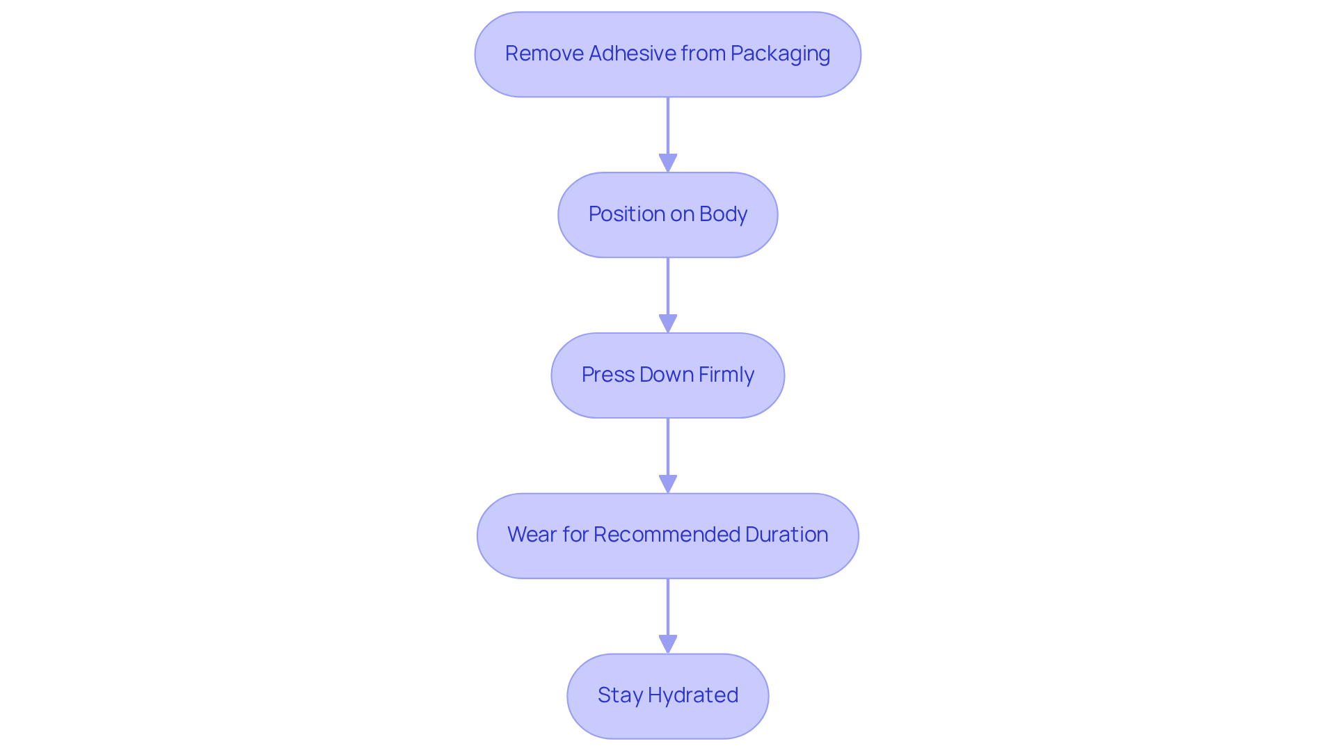 Follow the arrows from the top to the bottom to see how to apply the patch correctly. Each box shows a step you need to take, making it easy to remember what to do next. Follow the arrows from the top to the bottom to see how to apply the patch correctly. Each box shows a step you need to take, making it easy to remember what to do next.