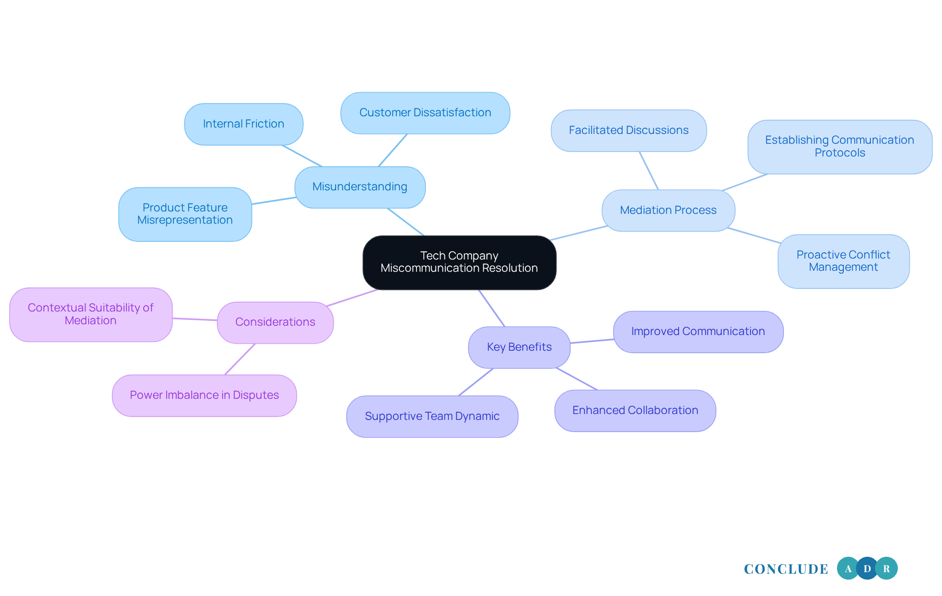 The central node represents the main topic, while the branches show related concepts and benefits of mediation. Each color-coded branch helps you quickly identify different aspects of the resolution process.