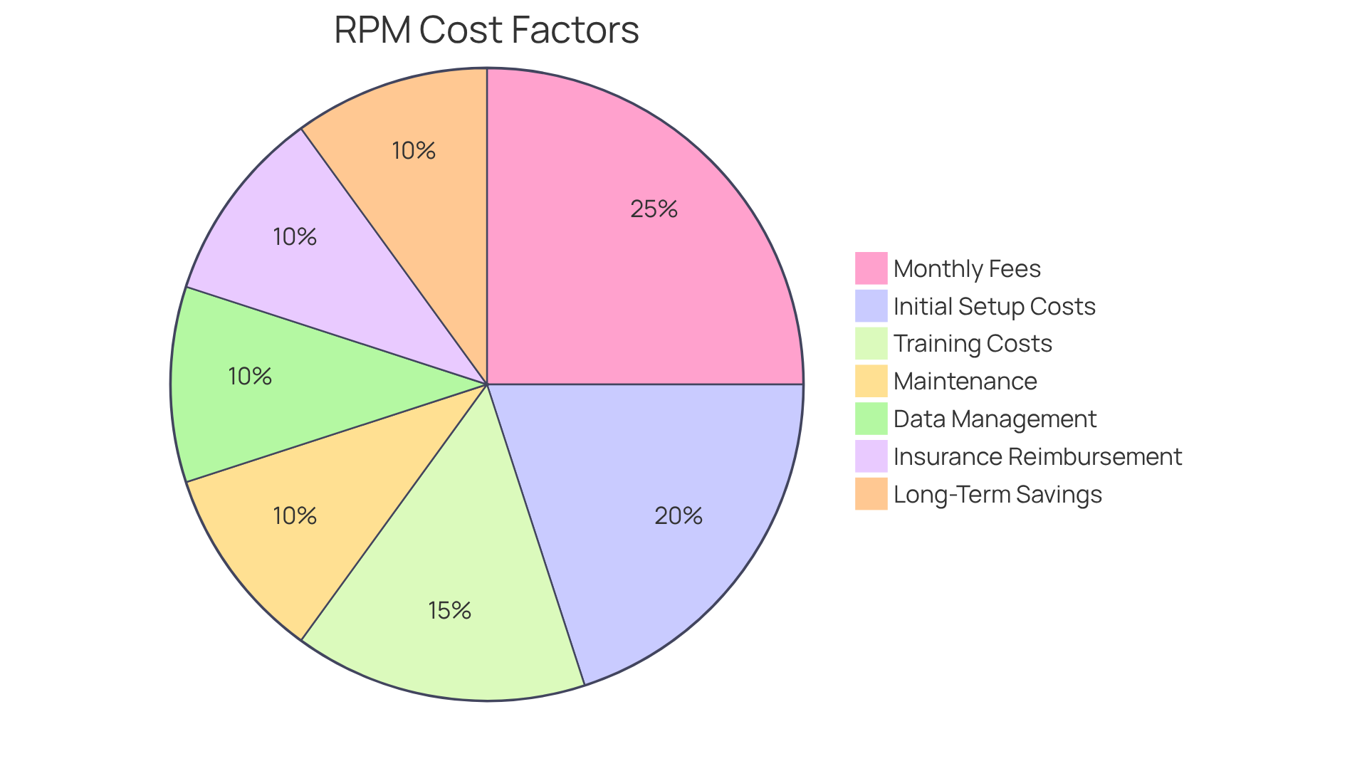 Each slice of the pie shows a different cost factor related to remote patient monitoring software. The size of each slice indicates how much that factor contributes to the overall costs or savings. Larger slices mean more significant costs or savings, helping you see where the money goes and how RPM can save money in the long run.