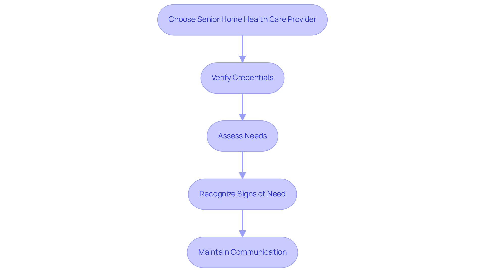 Follow the arrows to see the process of choosing a care provider. Each step is essential — starting from verifying qualifications to ensuring ongoing communication. Follow the arrows to see the process of choosing a care provider. Each step is essential — starting from verifying qualifications to ensuring ongoing communication.