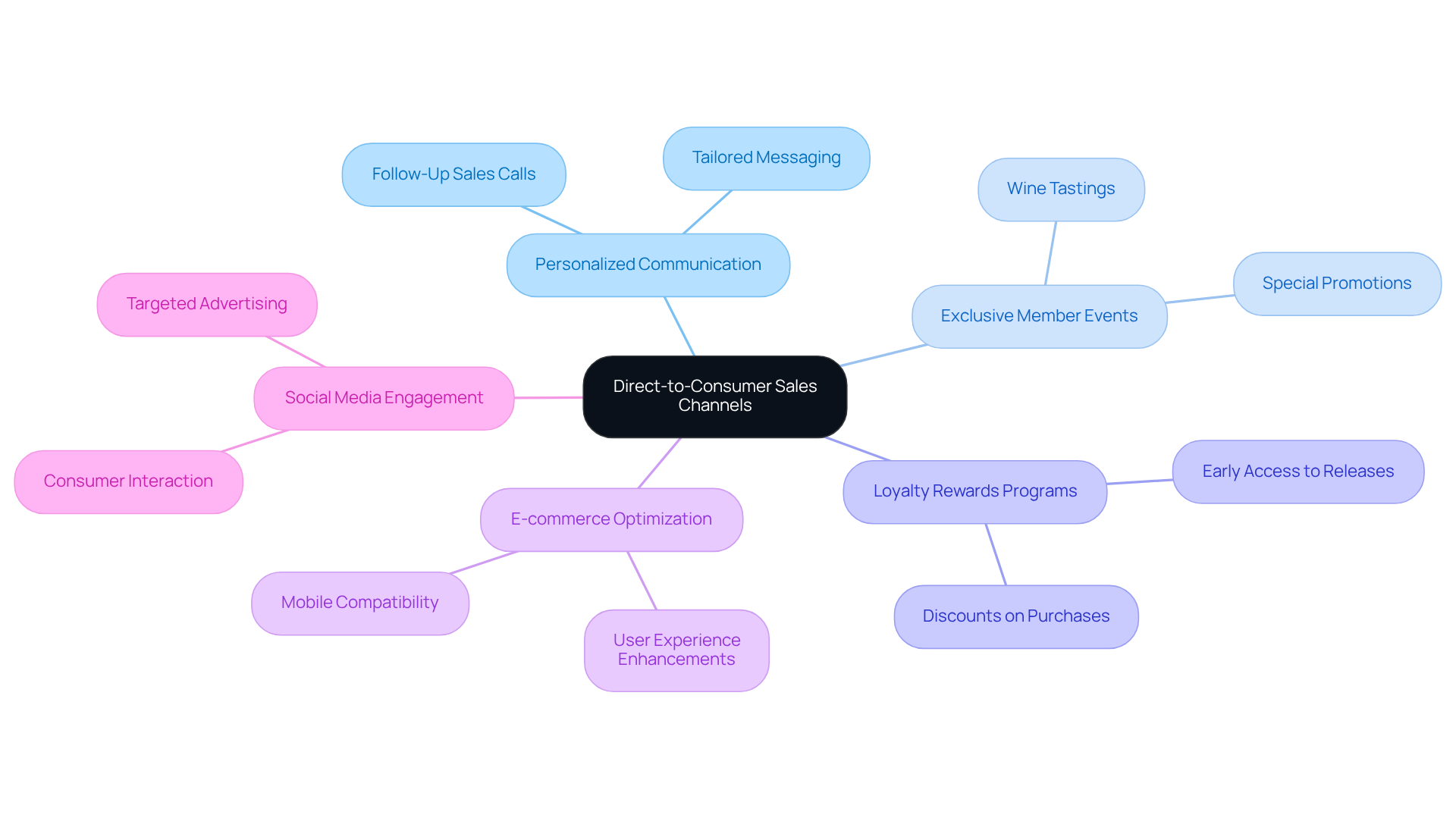 Begin at the center with the primary goal of enhancing DTC sales, then explore each branch that represents strategies and their respective benefits. The more branches you see, the richer the strategy is!