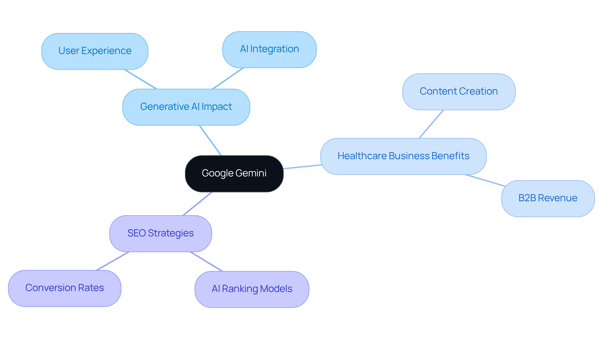 The central node represents Google Gemini, with branches that show its impact on user experience, specific benefits to healthcare businesses, and its relevance in SEO strategies. Each branch illustrates a key area of focus, making it easy to see how they interconnect.