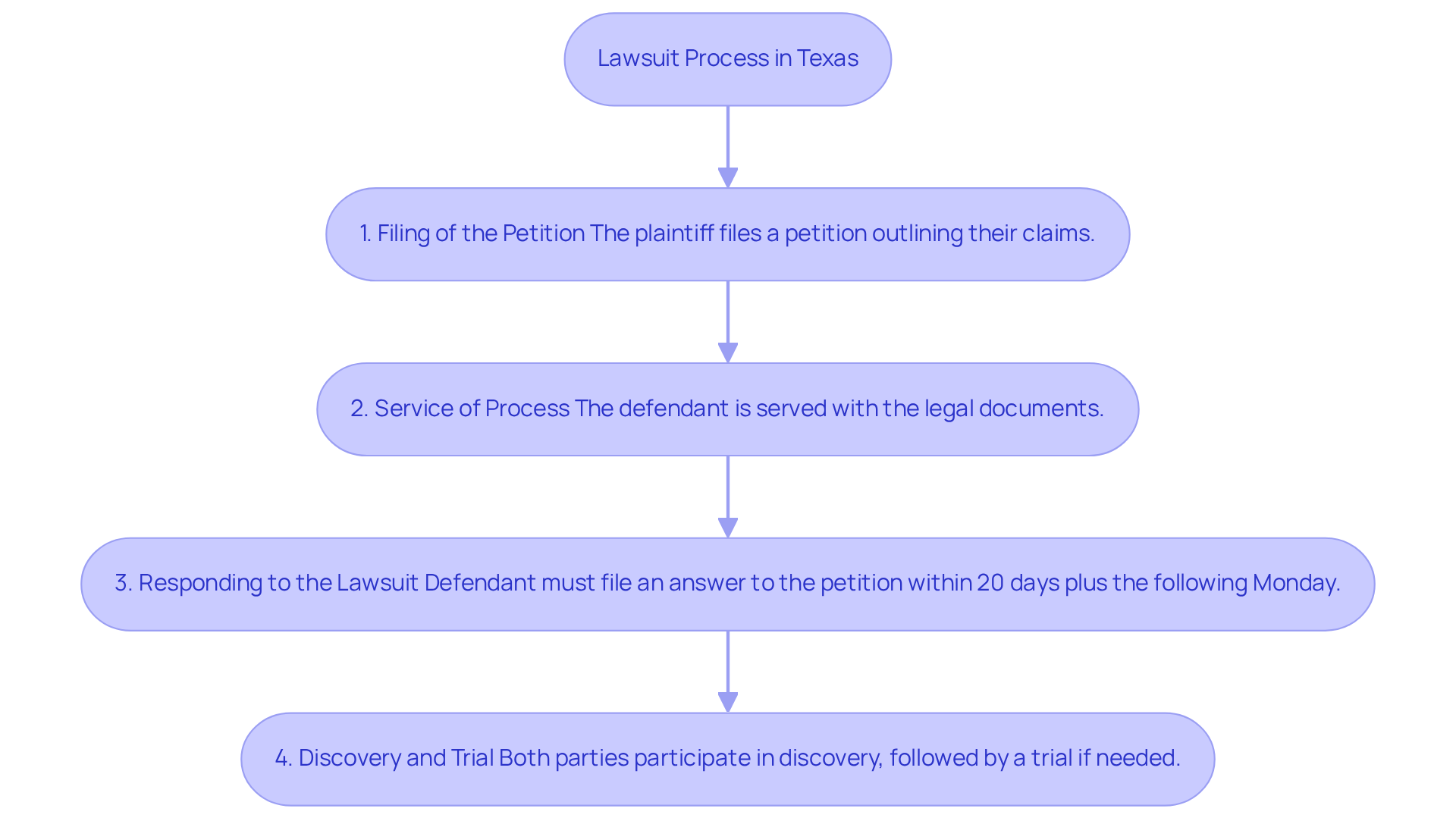 This flowchart outlines the steps involved in responding to a lawsuit in Texas. Each box represents a key stage in the process, and the arrows show how you move from one step to the next. Following these steps carefully can help you avoid default judgments and ensure your defense is heard. This flowchart outlines the steps involved in responding to a lawsuit in Texas. Each box represents a key stage in the process, and the arrows show how you move from one step to the next. Following these steps carefully can help you avoid default judgments and ensure your defense is heard.