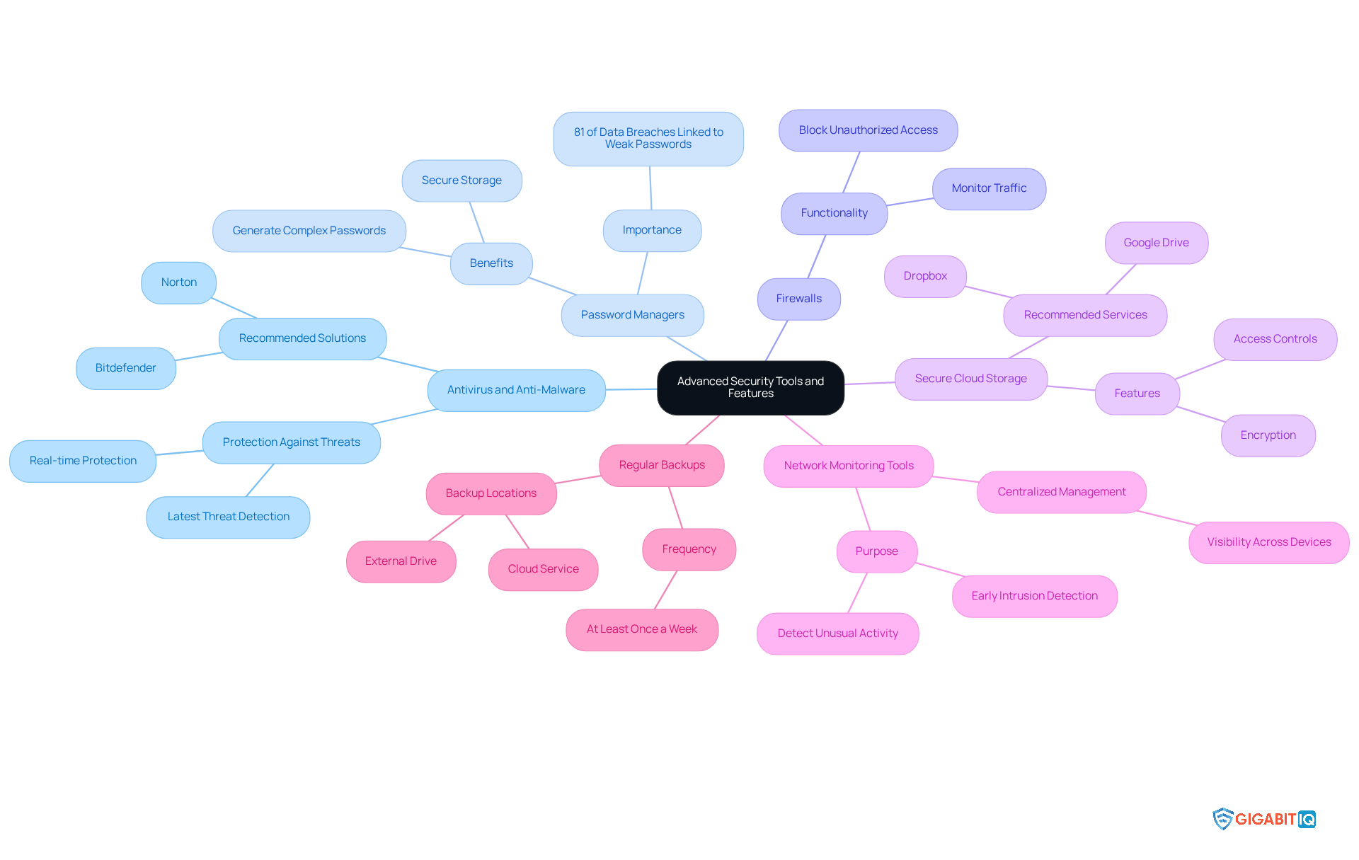 The central node represents the overall theme, with branches illustrating different security tools. Each tool includes important details, helping you quickly grasp the wide range of options available to enhance your online safety. The central node represents the overall theme, with branches illustrating different security tools. Each tool includes important details, helping you quickly grasp the wide range of options available to enhance your online safety.