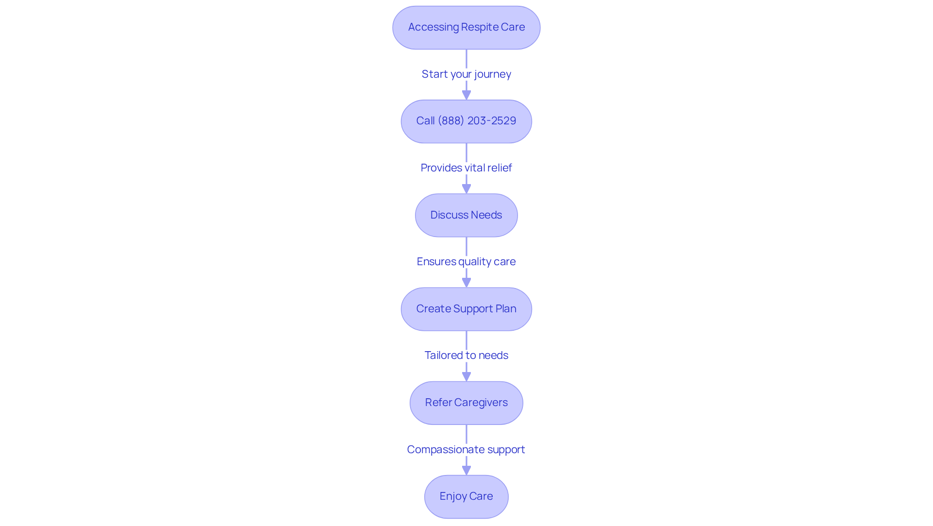Follow the arrows to see how to begin your journey with respite care. Each step not only outlines the process but also highlights how it benefits both the caregiver and the individual receiving care.