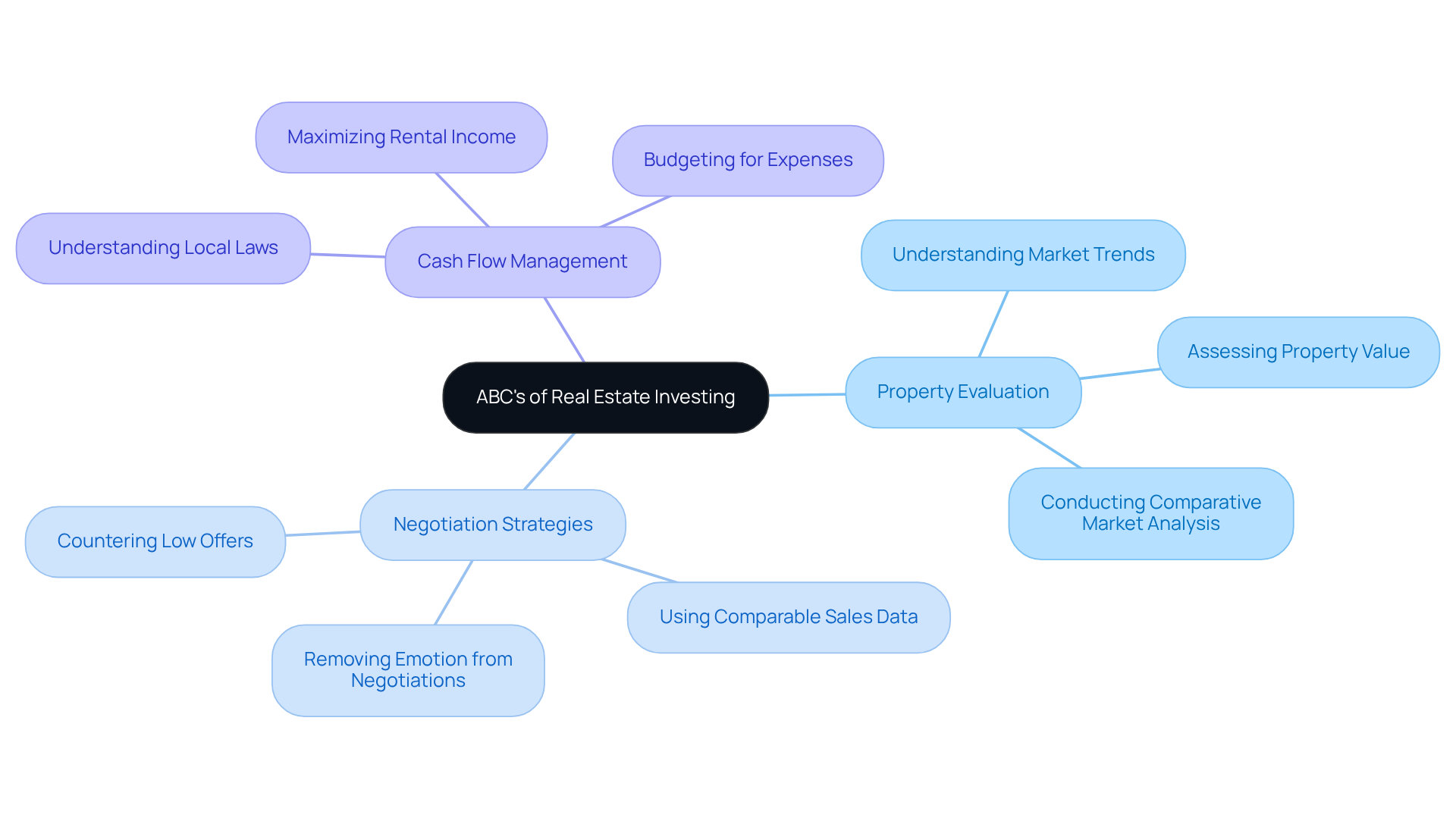 This mindmap starts with the main idea at the center and branches out to show important topics and their details. Each branch represents a critical area of knowledge for real estate investors, helping you see how they connect and support each other.
