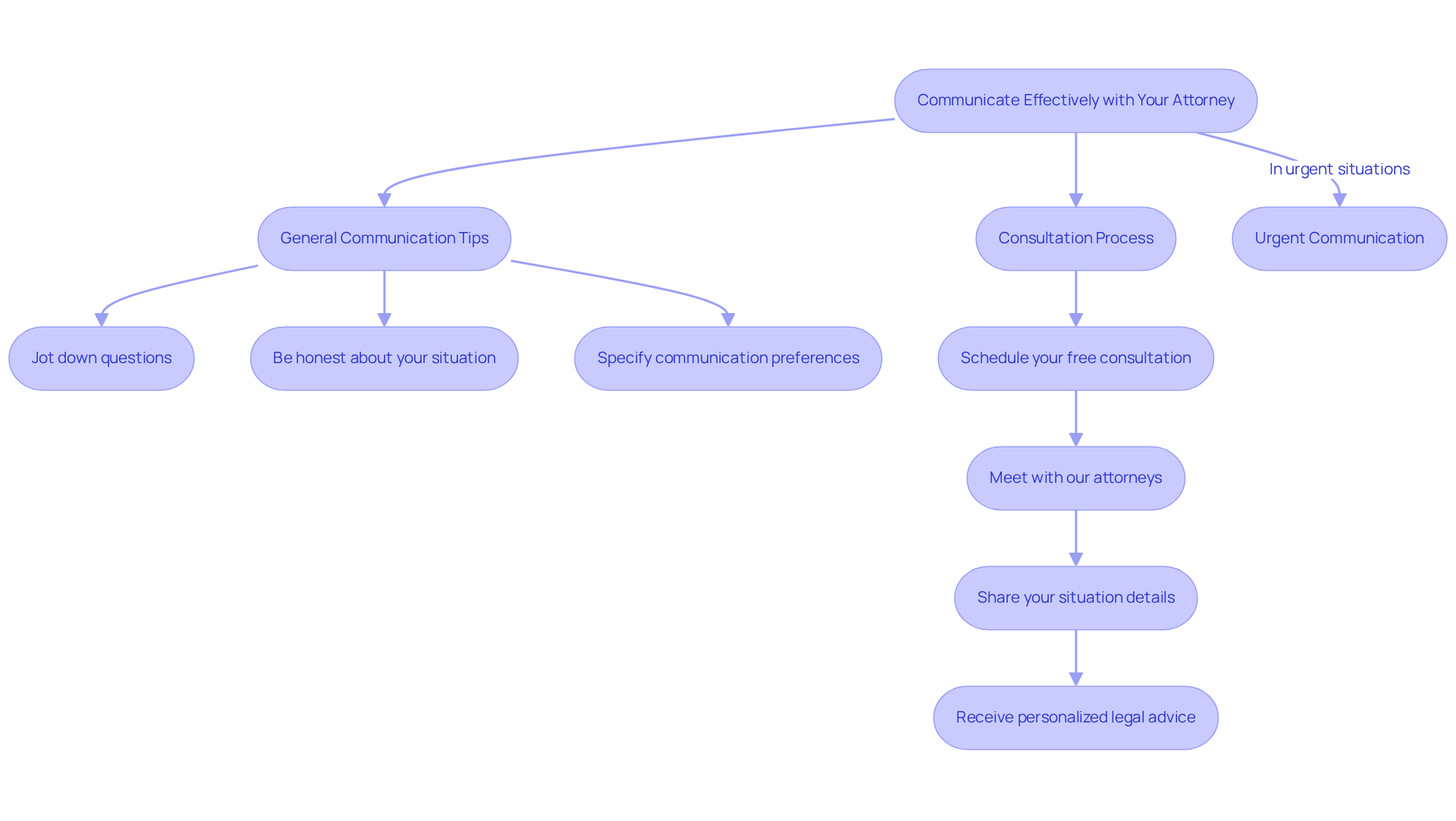 This flowchart guides you through the steps to communicate effectively with your attorney. Start at the top and follow the arrows to see what you should do before and during your consultation. The tips on the left help you prepare, while the steps on the right show you the process to follow for a successful meeting.