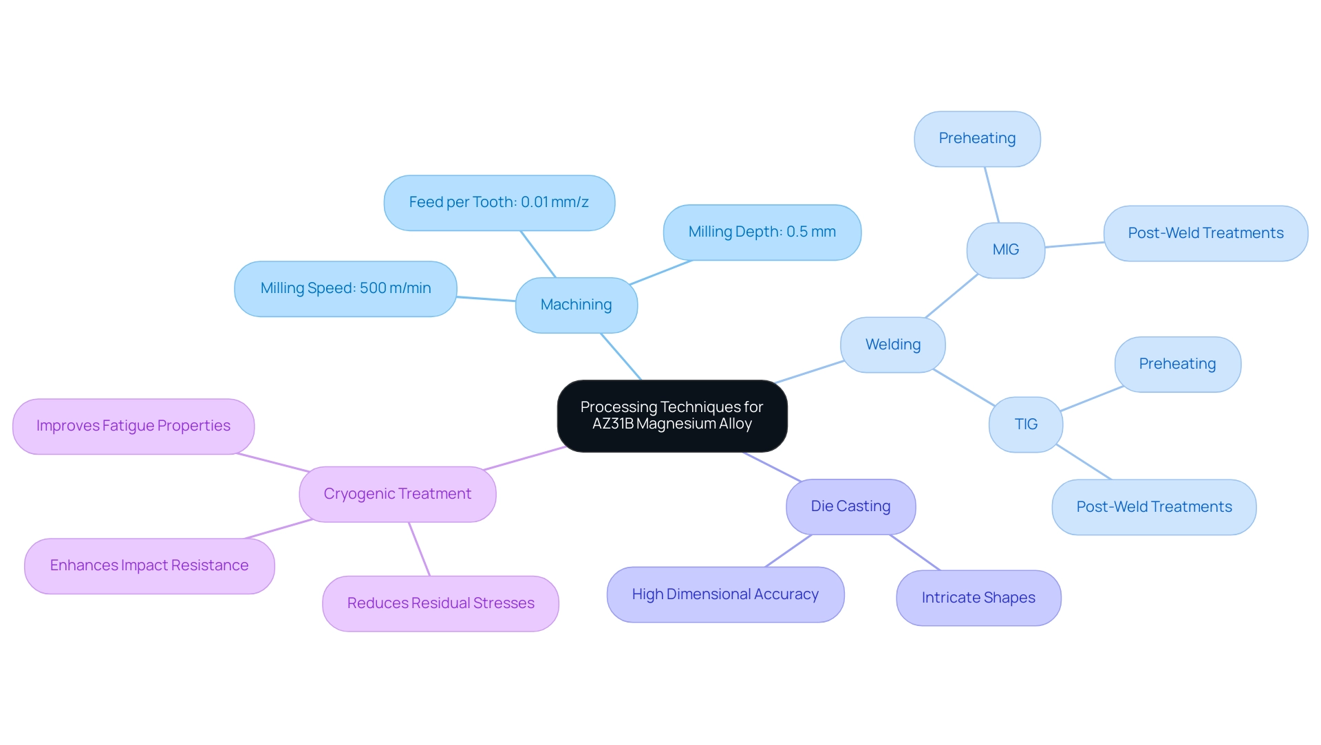 Each branch represents a processing technique with associated details, color-coded for clarity.