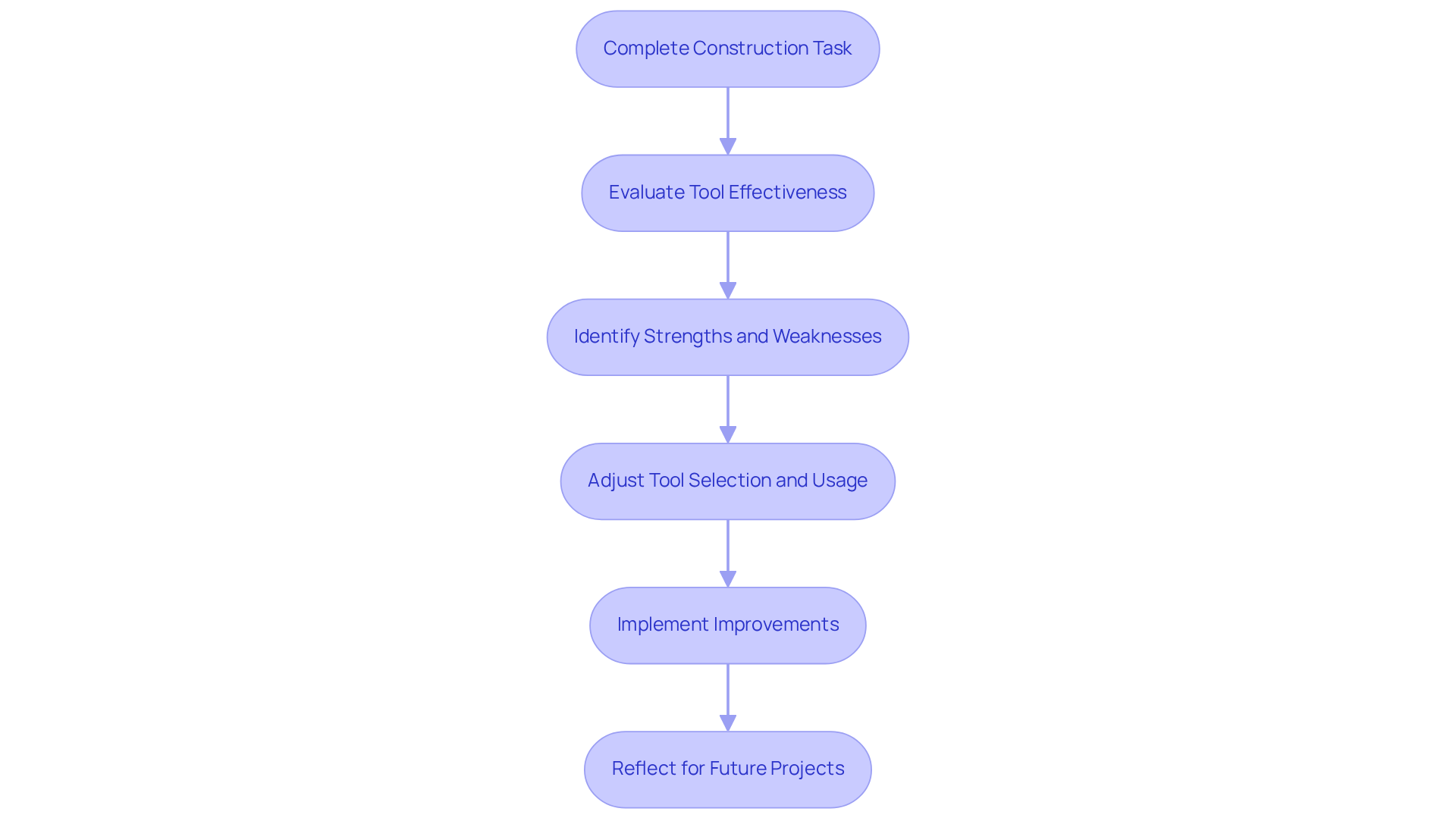 Each box outlines a step in the evaluation and improvement process. Follow the arrows to understand how each step leads to the next, ensuring that tools and strategies are continually refined for better project outcomes.