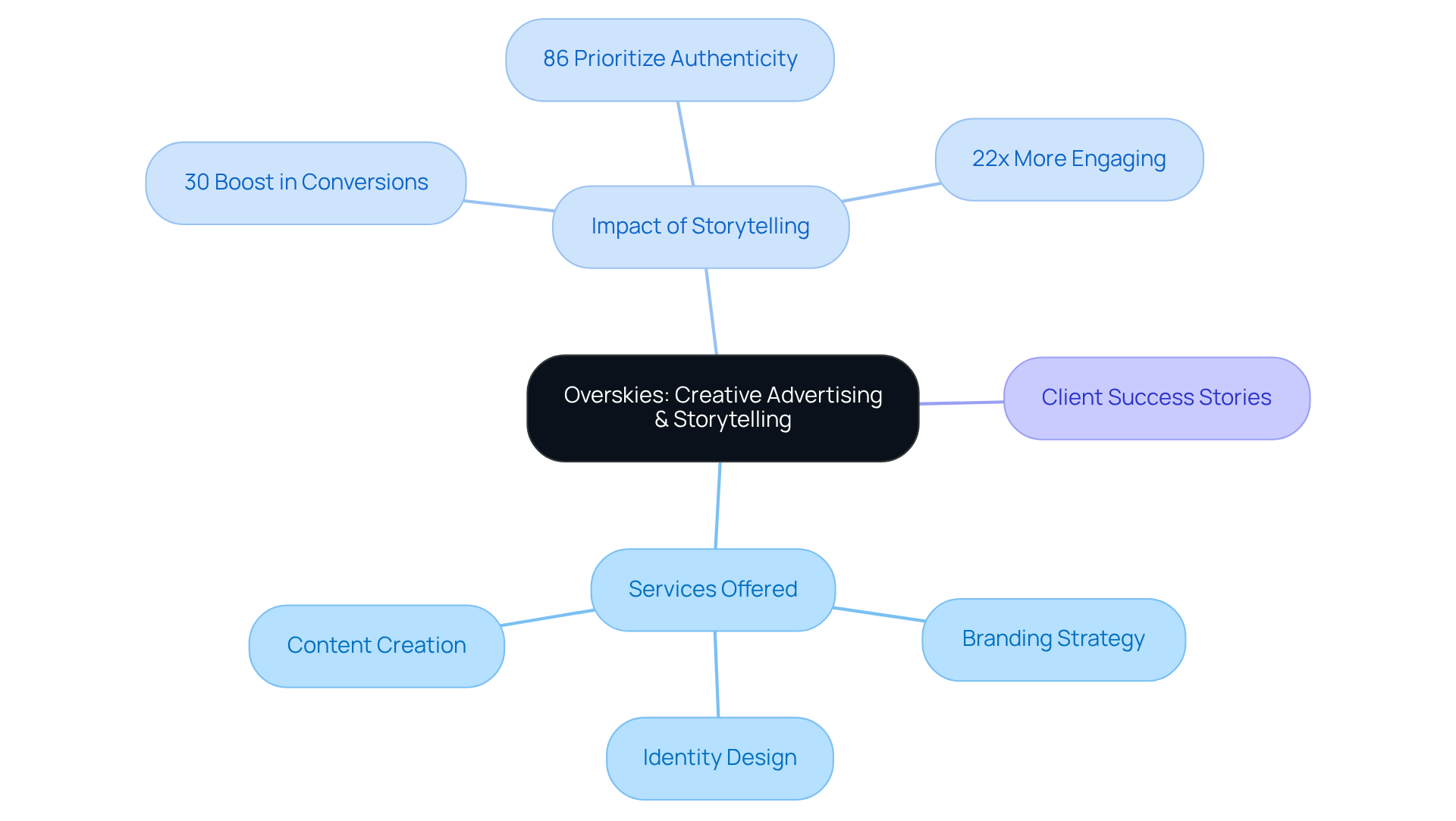 The central node represents Overskies' focus on storytelling, while the branches show the services they offer and the impact of storytelling on consumer engagement. Each color-coded branch helps you navigate through the different aspects of their approach.