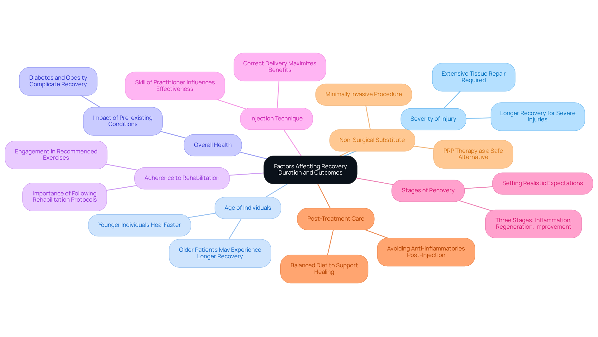 The central node represents the main topic, while each branch shows a key factor affecting recovery. Sub-branches provide more details about each factor, helping you understand how they all connect to the healing process.