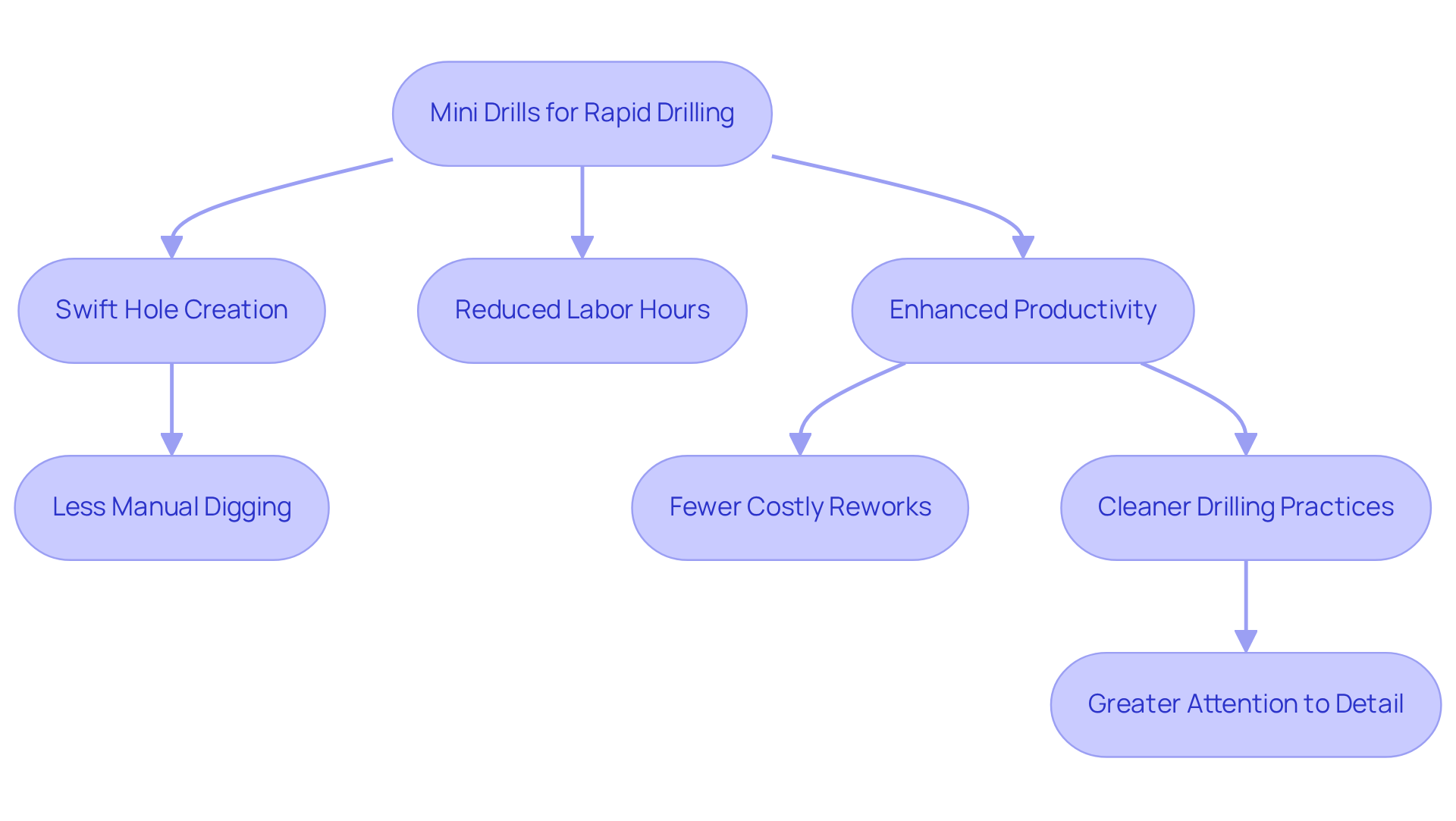 Follow the arrows to see how using mini drills for rapid drilling leads to various benefits, making construction projects smoother and more efficient. Follow the arrows to see how using mini drills for rapid drilling leads to various benefits, making construction projects smoother and more efficient.