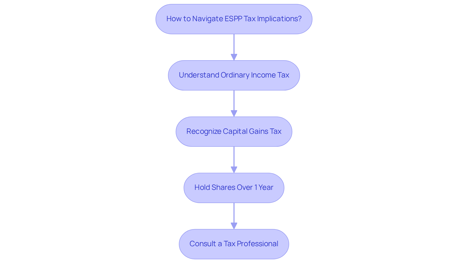 Follow the flow from understanding taxes to taking actions that help you avoid double taxation. Each box represents an important step in the process, and the arrows guide you through the sequence of decisions.