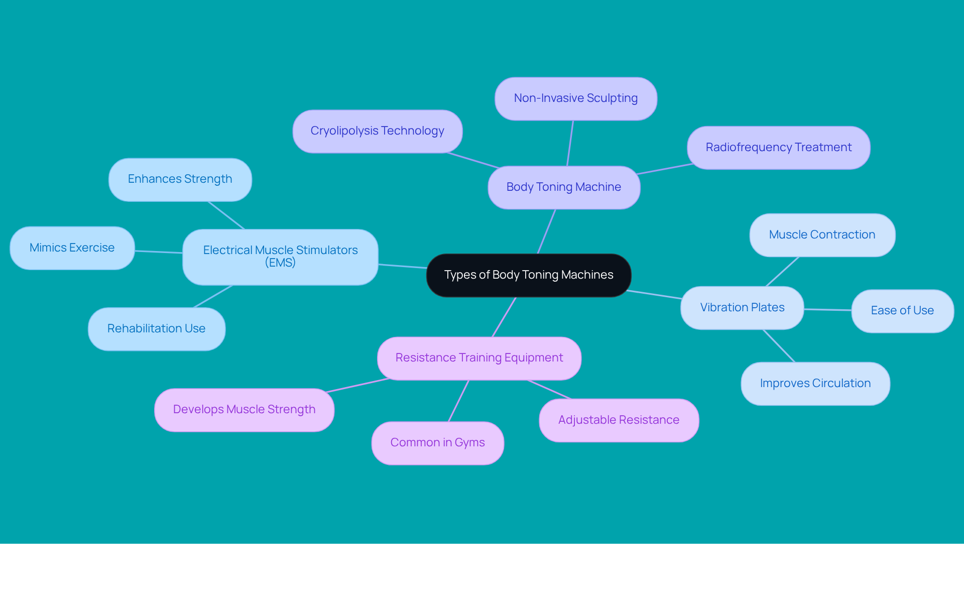 The central node represents the main topic, while each branch shows a different type of body toning machine. Follow the branches to learn about the unique features and benefits of each type. The central node represents the main topic, while each branch shows a different type of body toning machine. Follow the branches to learn about the unique features and benefits of each type.
