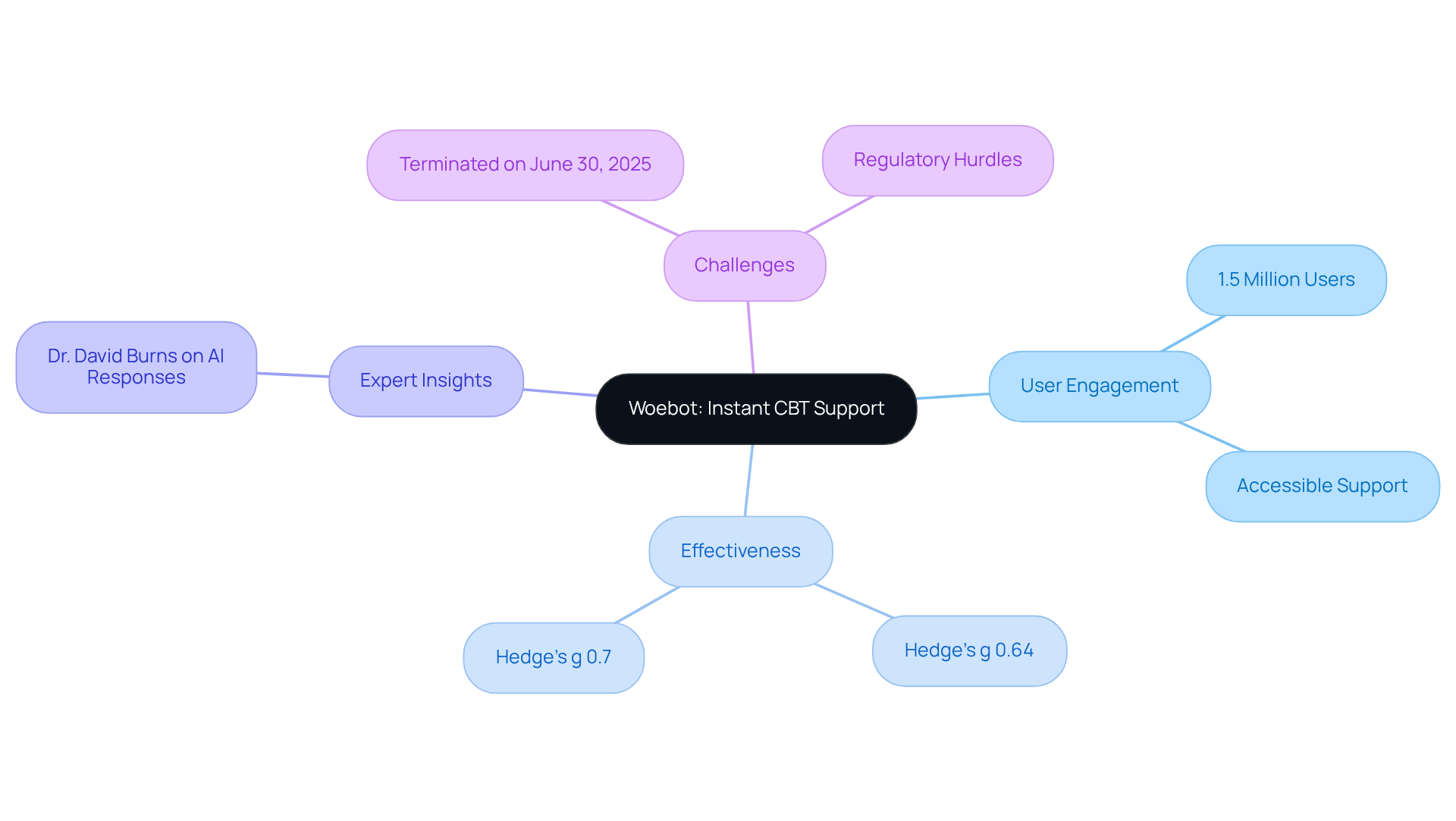The central node represents Woebot, while the branches show different aspects of its impact and challenges. Each branch connects to specific details, helping you see how everything relates to the main idea.