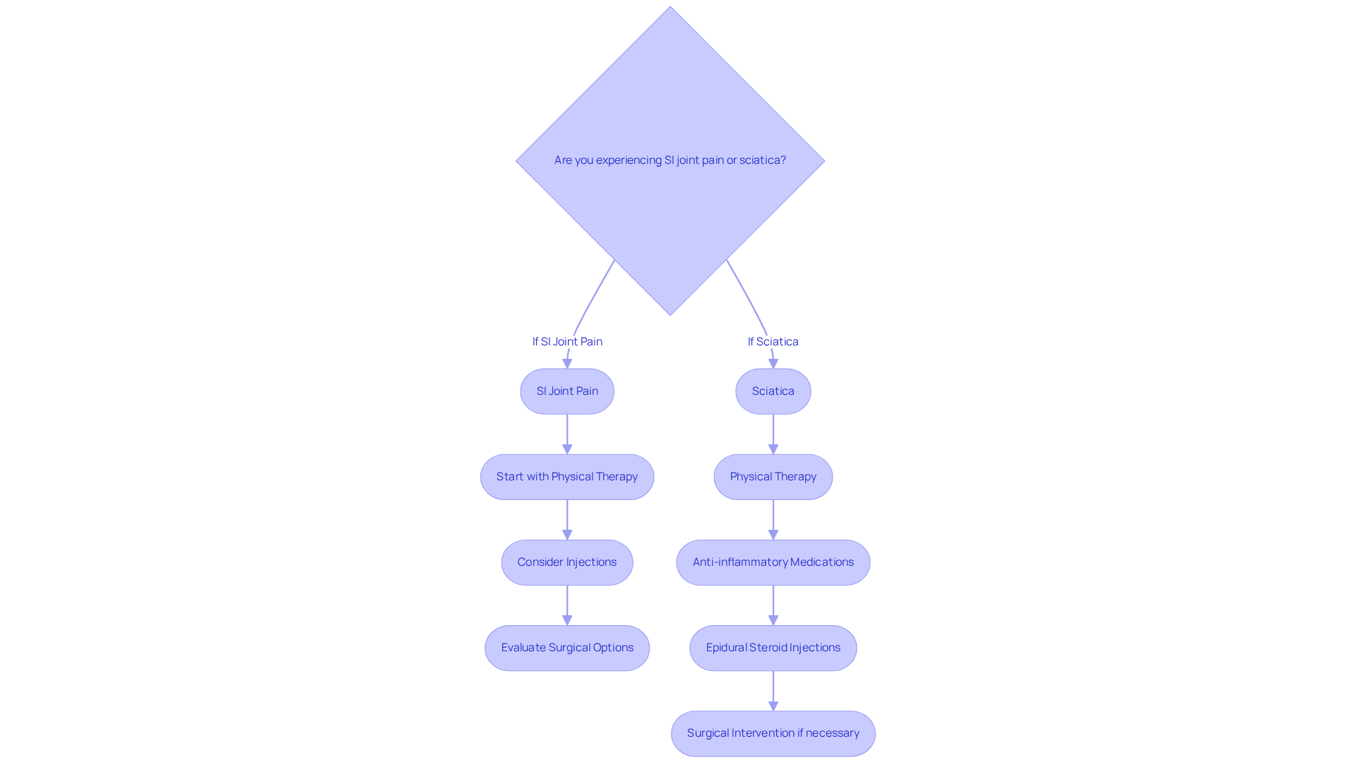 This flowchart guides you through the treatment options for SI joint pain and sciatica. Follow the arrows to see the recommended steps for each condition, starting with conservative methods and moving towards surgical options if needed. This flowchart guides you through the treatment options for SI joint pain and sciatica. Follow the arrows to see the recommended steps for each condition, starting with conservative methods and moving towards surgical options if needed.