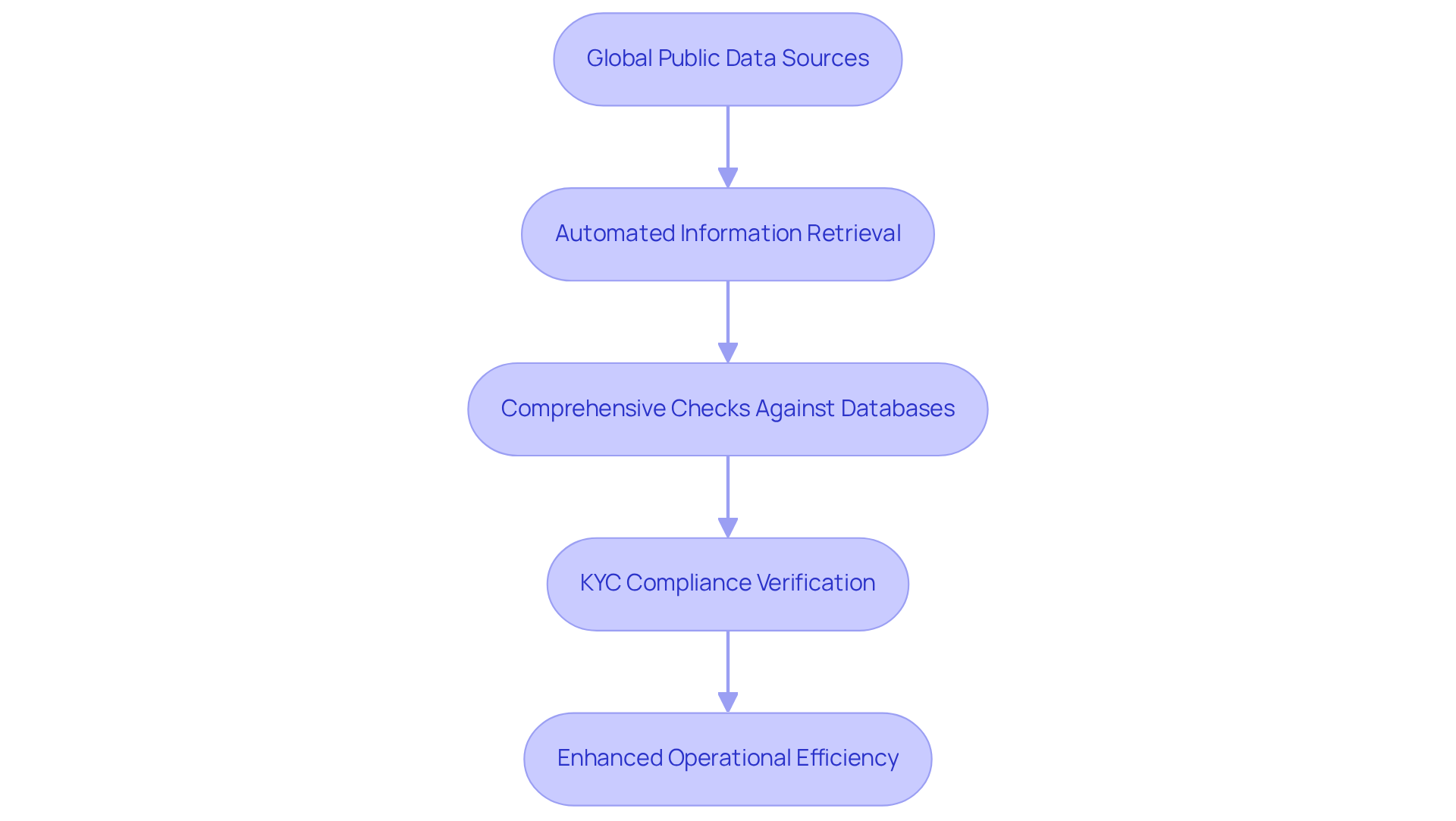 Each box represents a step in the process of integrating public data for KYC compliance. Follow the arrows to see how the platform automates and streamlines each part of the verification process.
