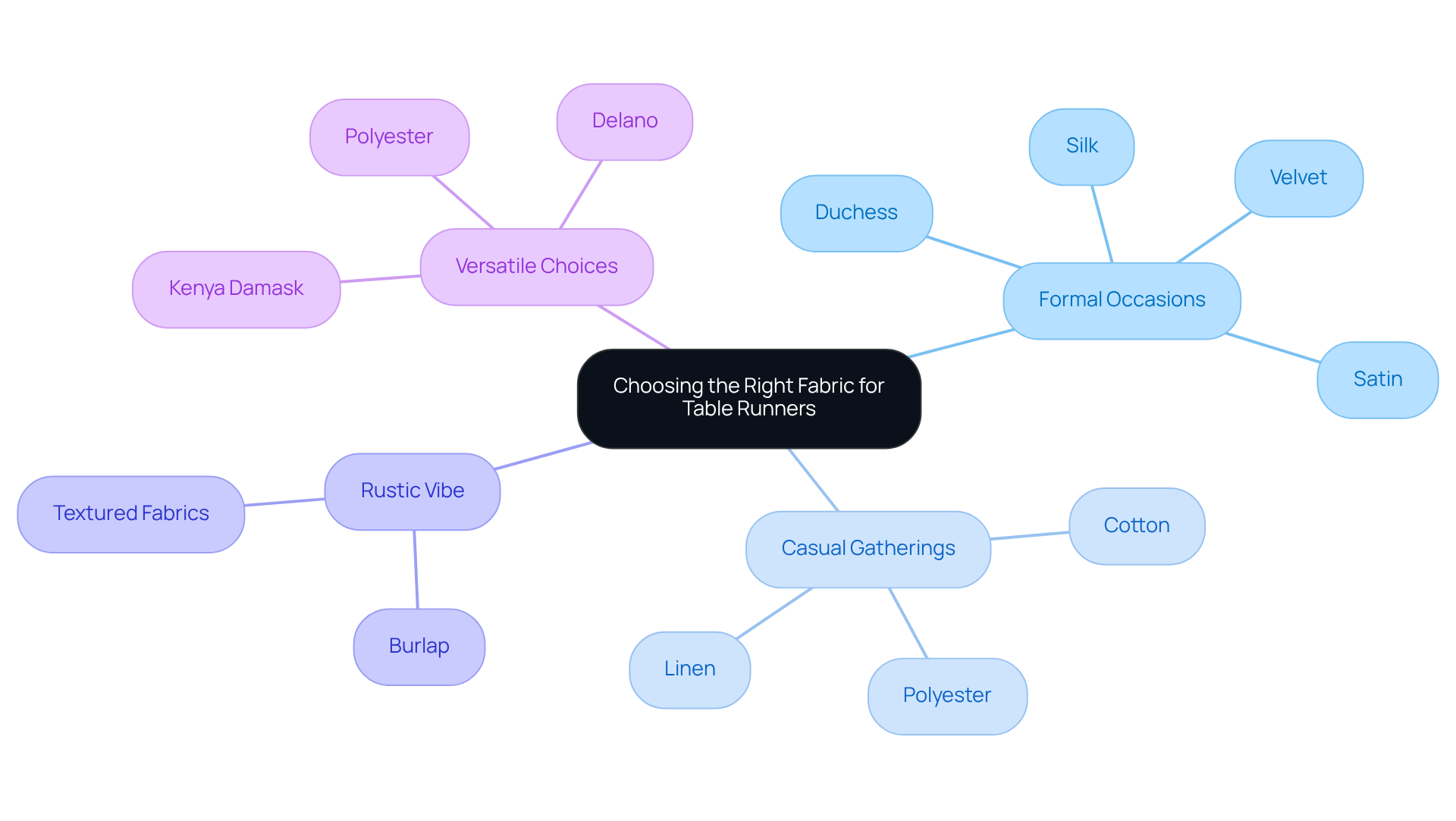 The central node represents the main topic of fabric selection, while the branches show different categories of fabrics suitable for various occasions. Each sub-branch lists specific fabric types, helping you understand their unique qualities and uses.