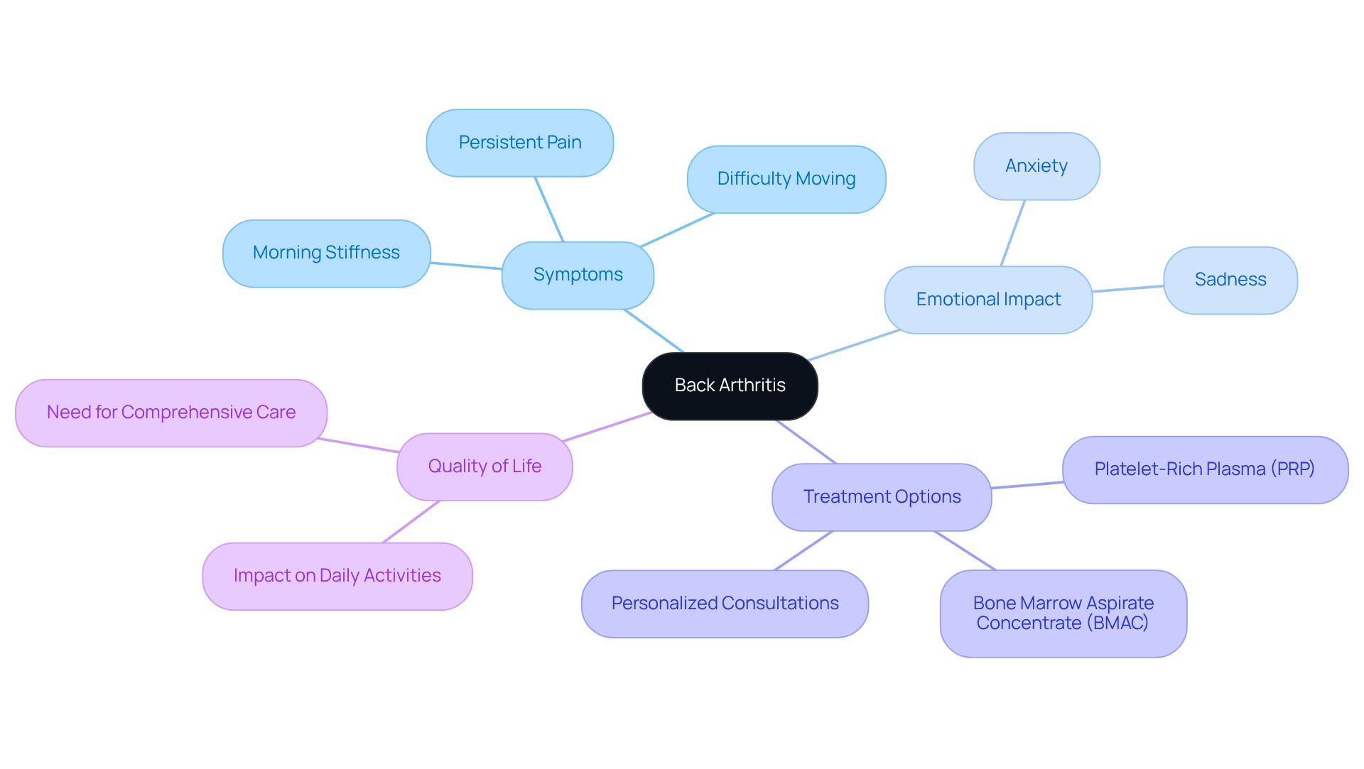 This mindmap illustrates the various aspects of living with back arthritis. Start at the center with the main topic, then explore the branches to see symptoms, emotional effects, treatment options, and how it all ties into quality of life. Each branch represents a key area, helping you understand the full picture of back arthritis. This mindmap illustrates the various aspects of living with back arthritis. Start at the center with the main topic, then explore the branches to see symptoms, emotional effects, treatment options, and how it all ties into quality of life. Each branch represents a key area, helping you understand the full picture of back arthritis.