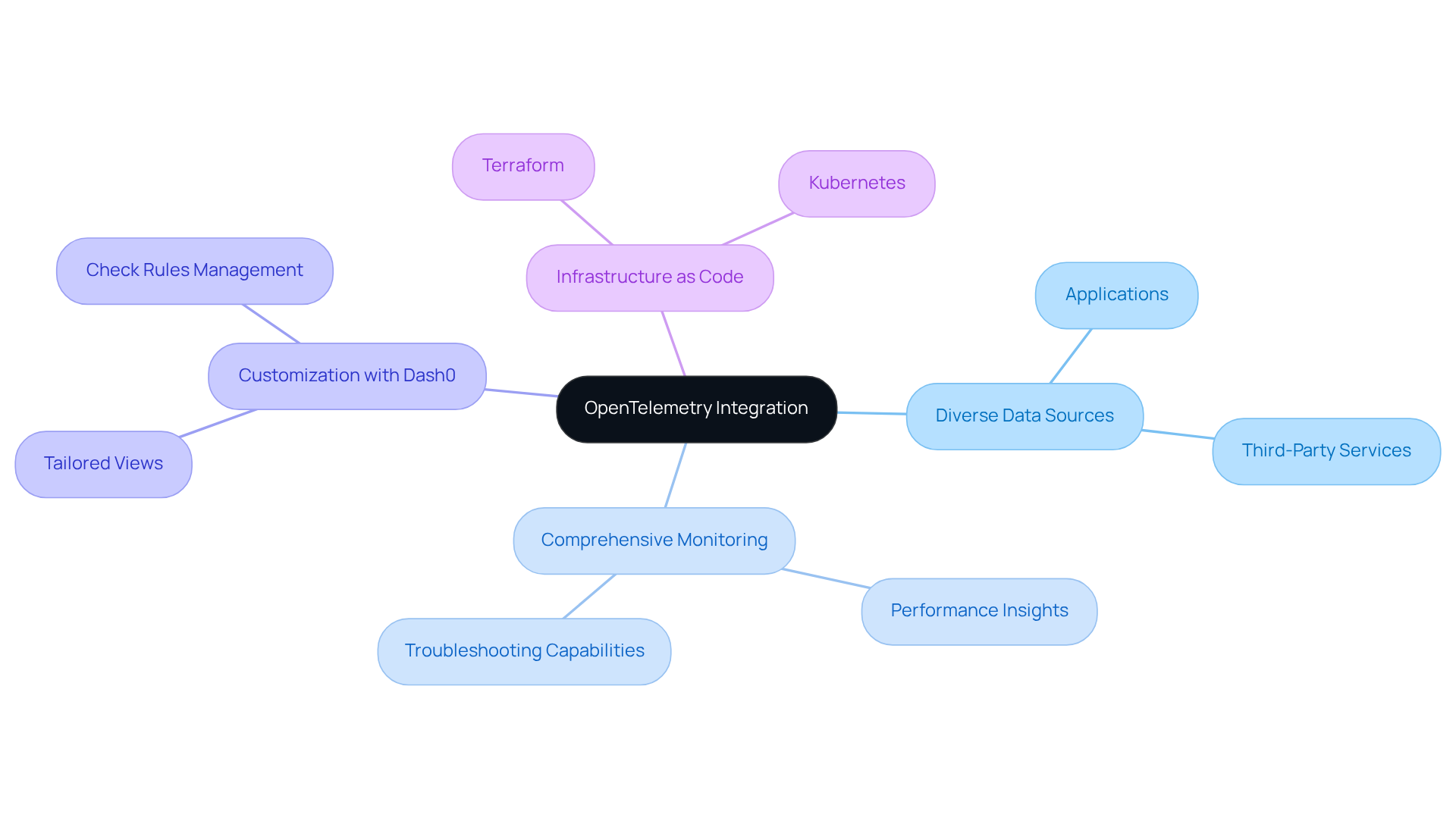 The central node represents the main theme of OpenTelemetry integration, while the branches illustrate the various components and benefits, helping you see how they all connect and contribute to effective monitoring.