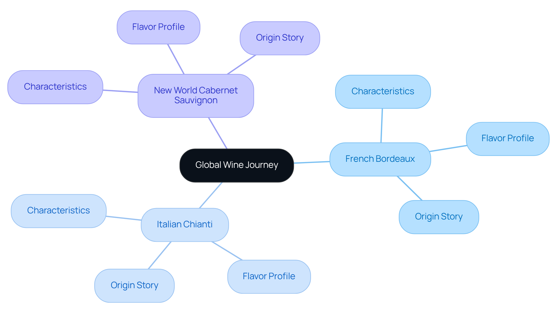 The center represents the overall theme of the tasting event, while each branch explores a specific wine varietal and its unique attributes. Follow the branches to discover the rich stories and flavors associated with each selection.