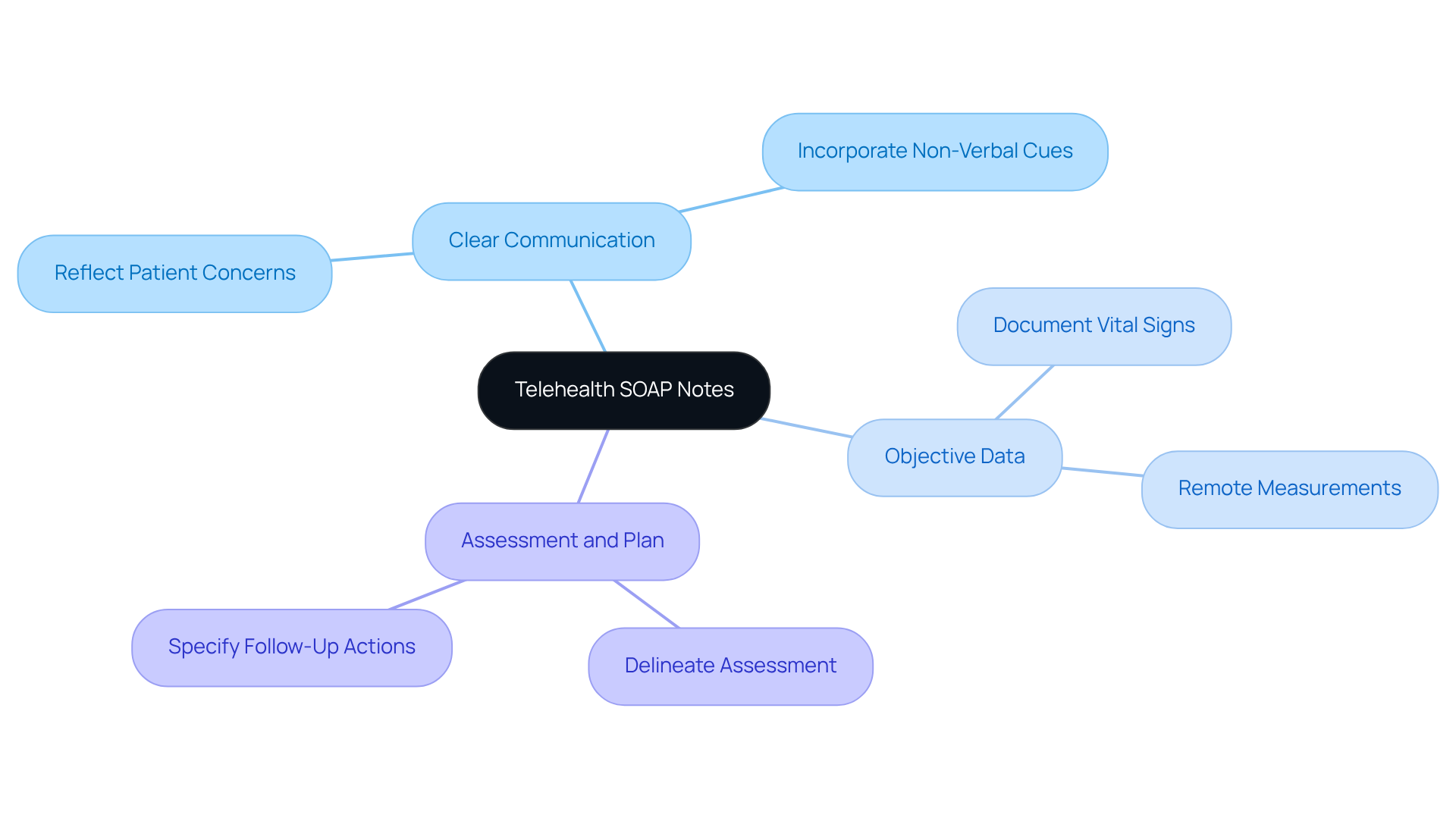 The center represents the main topic of telehealth SOAP notes, with branches showing important considerations. Each branch details specific modifications needed, helping to visualize how they contribute to effective remote care.