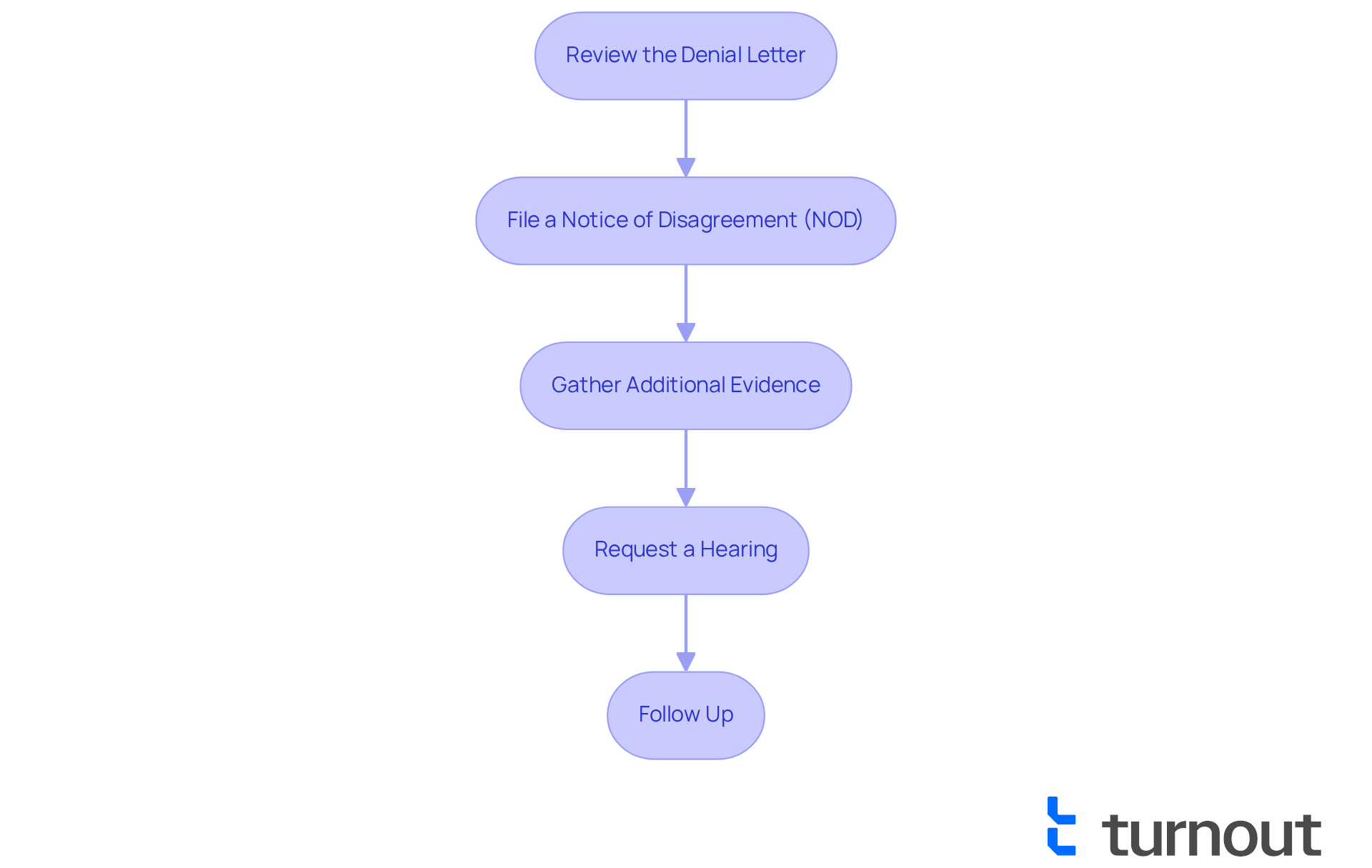 Each box represents a step you need to take after your claim is denied. Follow the arrows from the top to the bottom to understand what to do next.