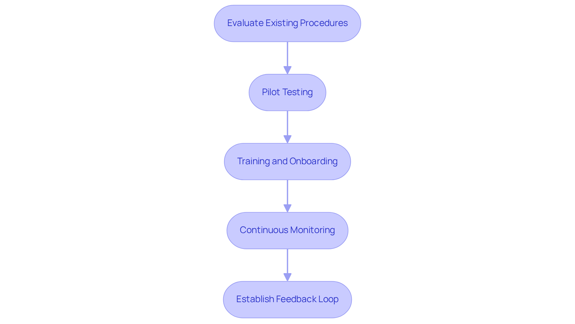 Each box represents a crucial step in the integration process. Follow the arrows to see how each step leads to the next, ensuring a smooth transition to automation. Each box represents a crucial step in the integration process. Follow the arrows to see how each step leads to the next, ensuring a smooth transition to automation.