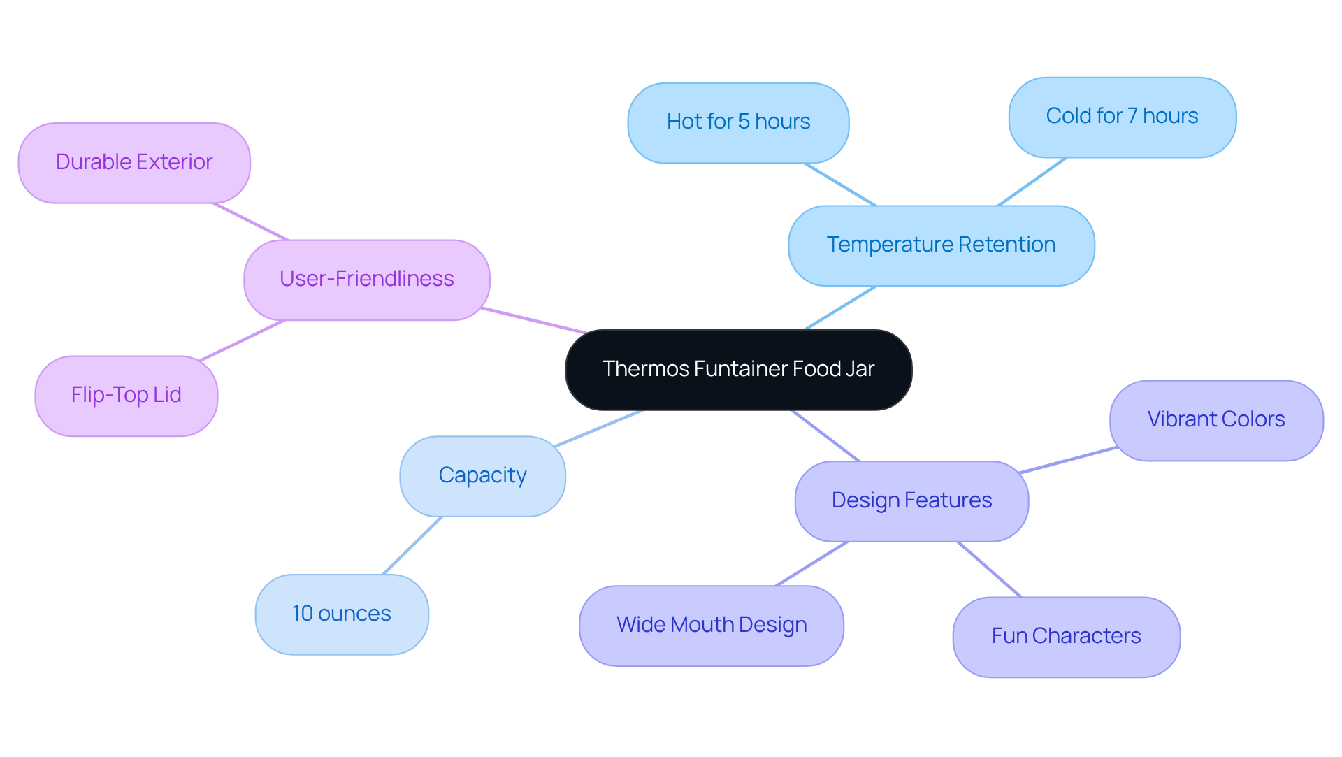 The central node represents the food jar, and the branches show its key features. Each feature is connected to specific benefits, making it easy to understand why this product is great for kids' meals.
