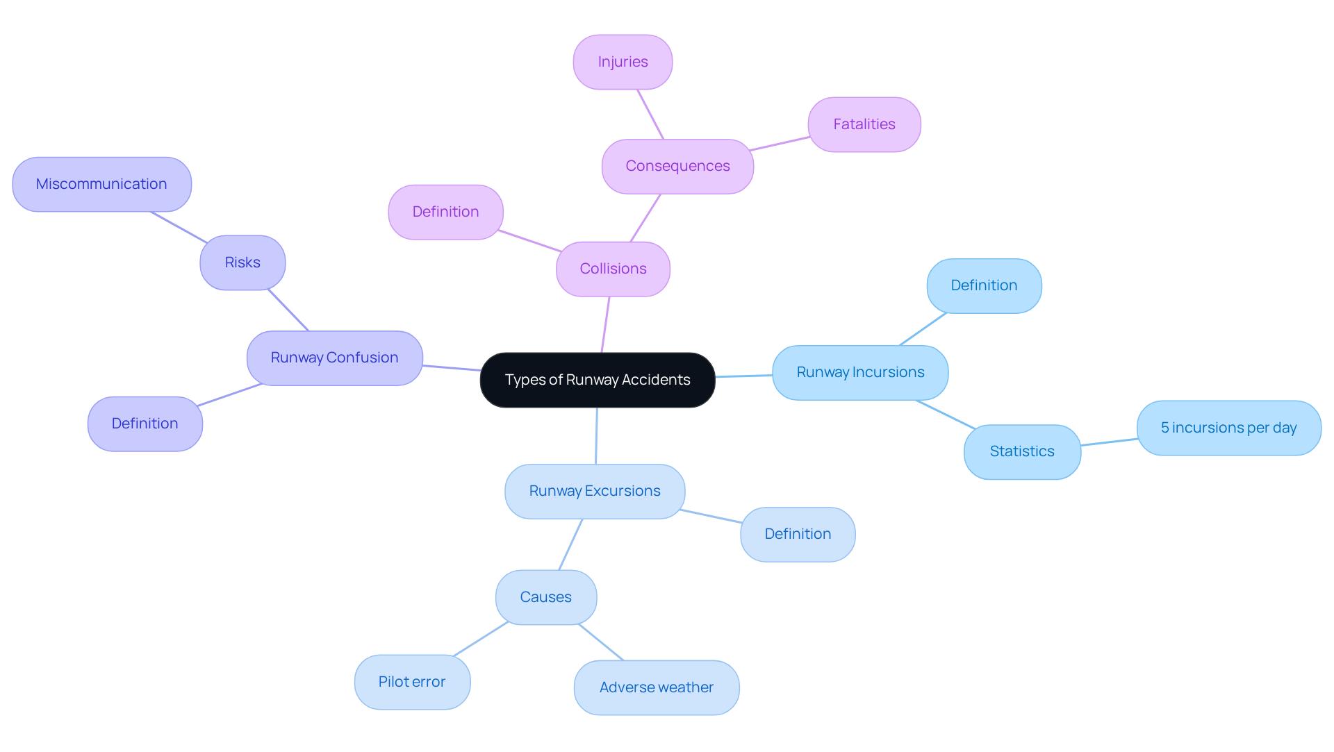 The central node represents the main topic of runway accidents, while each branch details a specific type of incident. This helps you understand the different risks associated with runway operations.