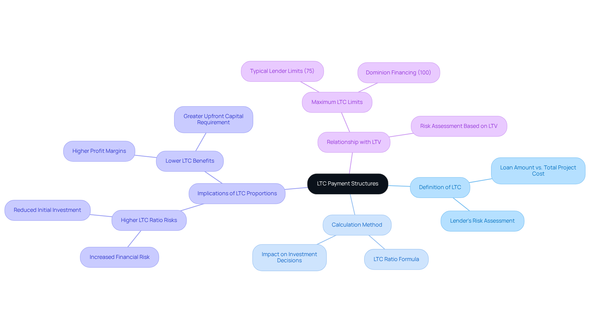 The central node represents the main topic of LTC payment structures. Each branch shows a key characteristic, and the sub-branches provide more detailed information. This layout helps you see how different aspects of LTC relate to each other and the overall financial landscape.