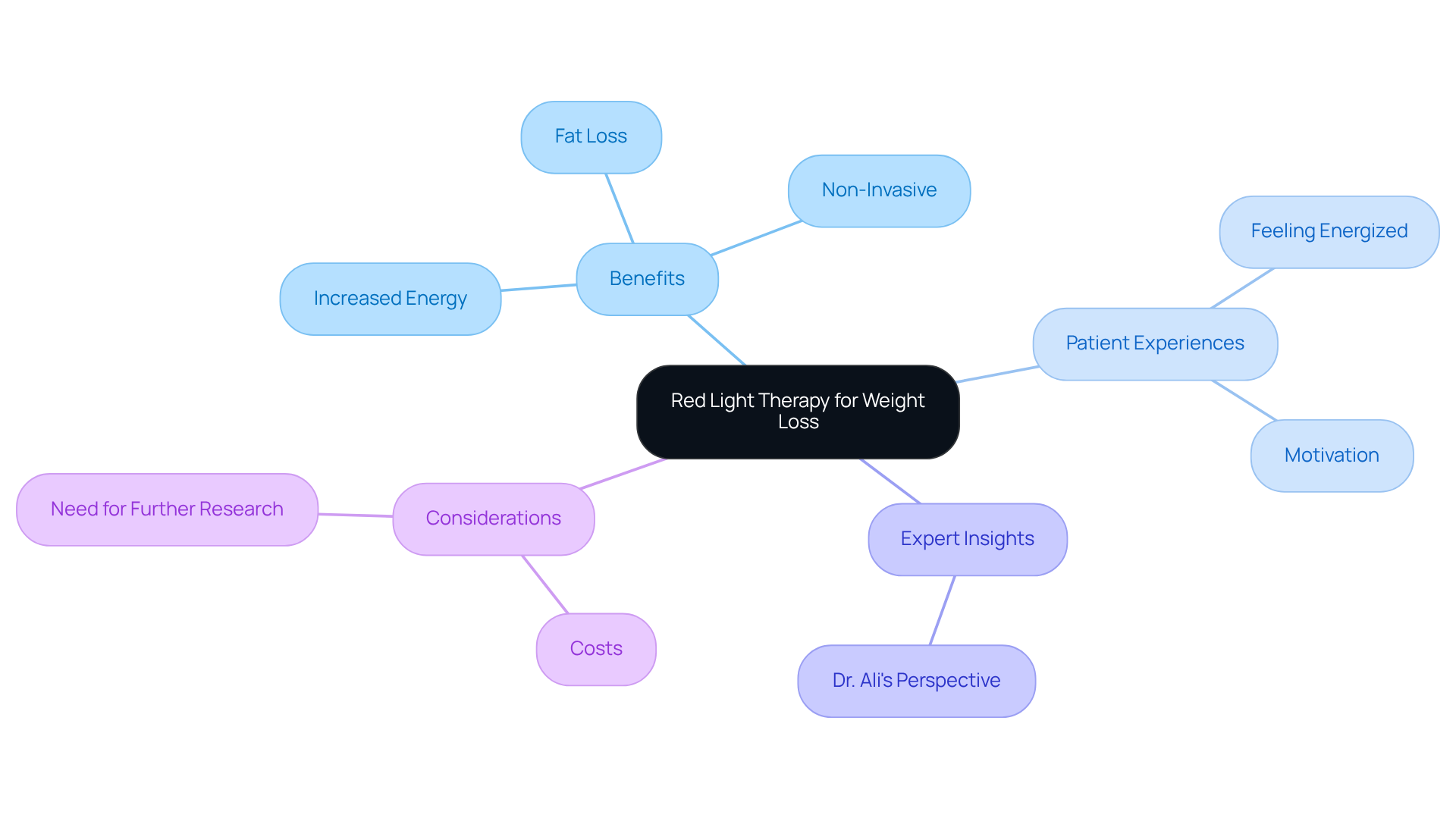 The center represents the main treatment, and the branches show its various aspects - benefits, experiences, expert opinions, and important considerations. Follow the branches to explore how red light therapy can support weight loss. The center represents the main treatment, and the branches show its various aspects - benefits, experiences, expert opinions, and important considerations. Follow the branches to explore how red light therapy can support weight loss.